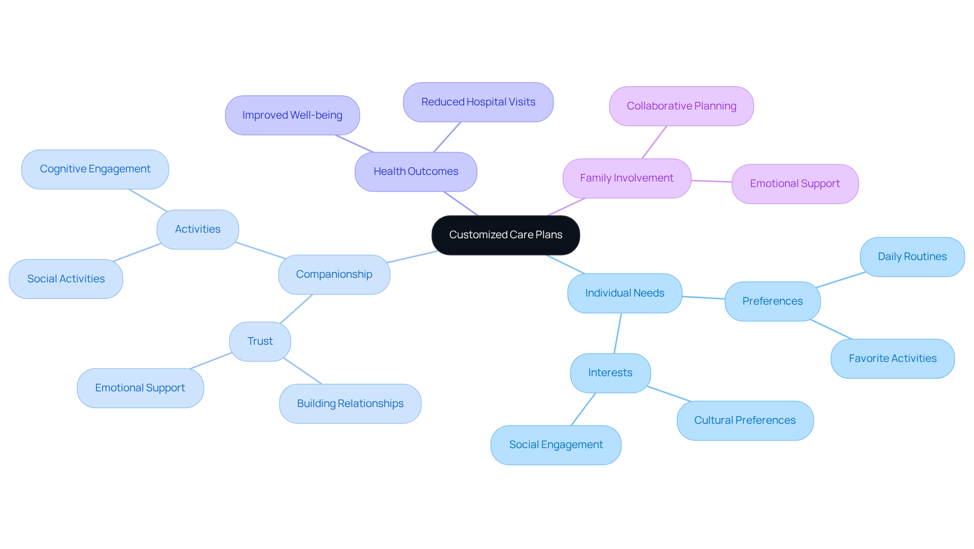 The center node represents the main idea of customized care plans. Each branch shows how different elements like individual needs, companionship, and family involvement contribute to the overall goal of improving the well-being of older adults.