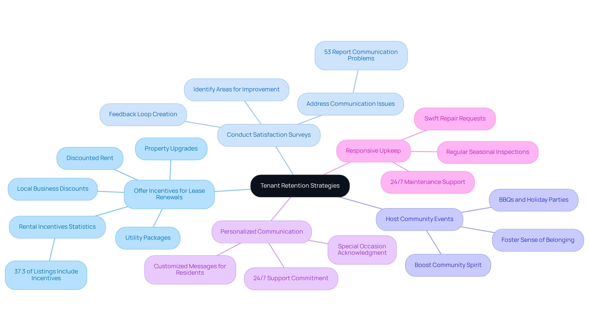 The center represents the main goal of retaining tenants, and each branch shows a different strategy. Follow the branches to see specific actions that can help improve tenant satisfaction and loyalty.