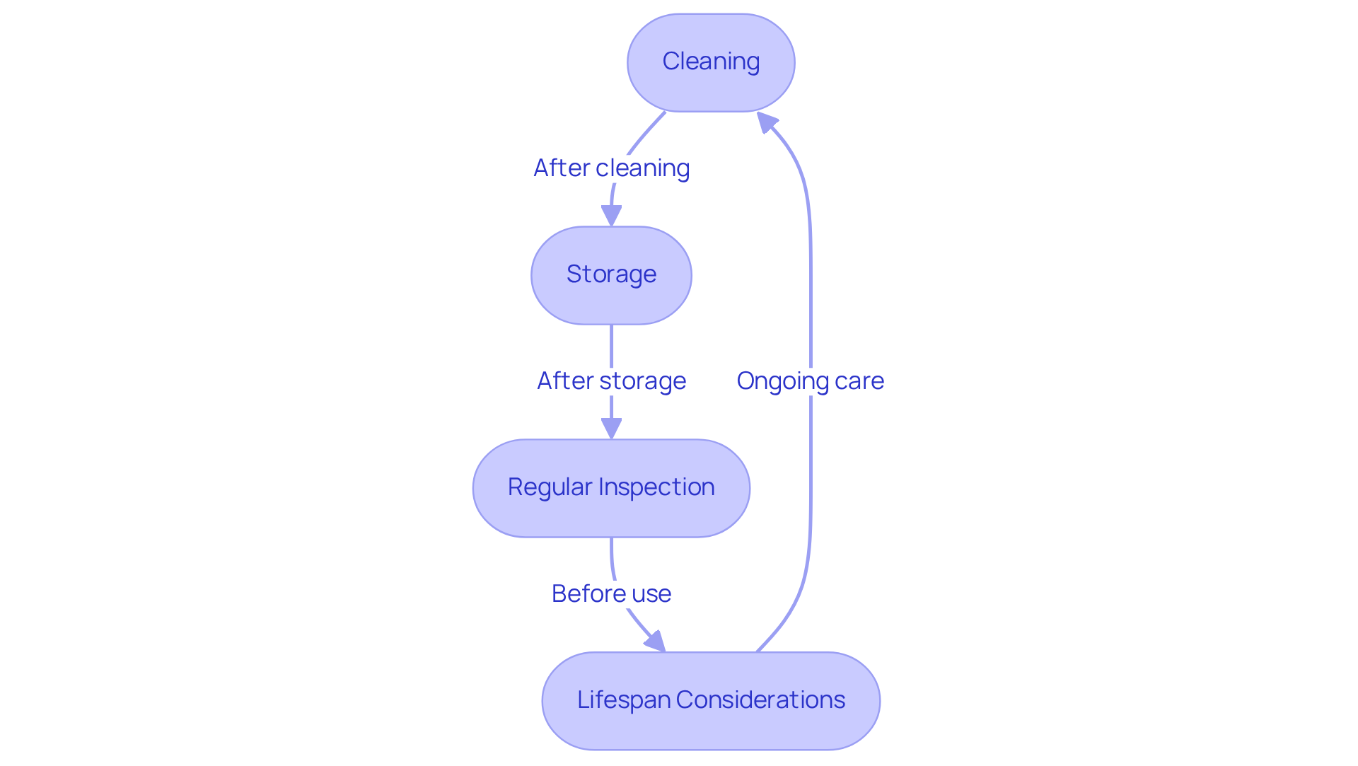 Each box represents a step in caring for your tablecloths. Follow the arrows to see how each step connects and contributes to keeping your tablecloths looking great for years!