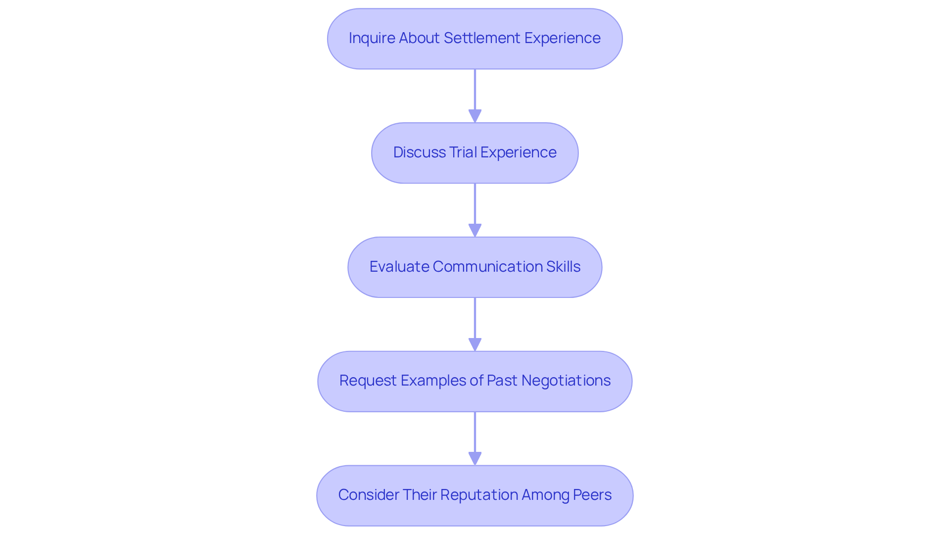 Each box represents a key area to assess when evaluating a lawyer's skills. Follow the arrows to see how each criterion contributes to understanding their effectiveness in negotiations and trials.