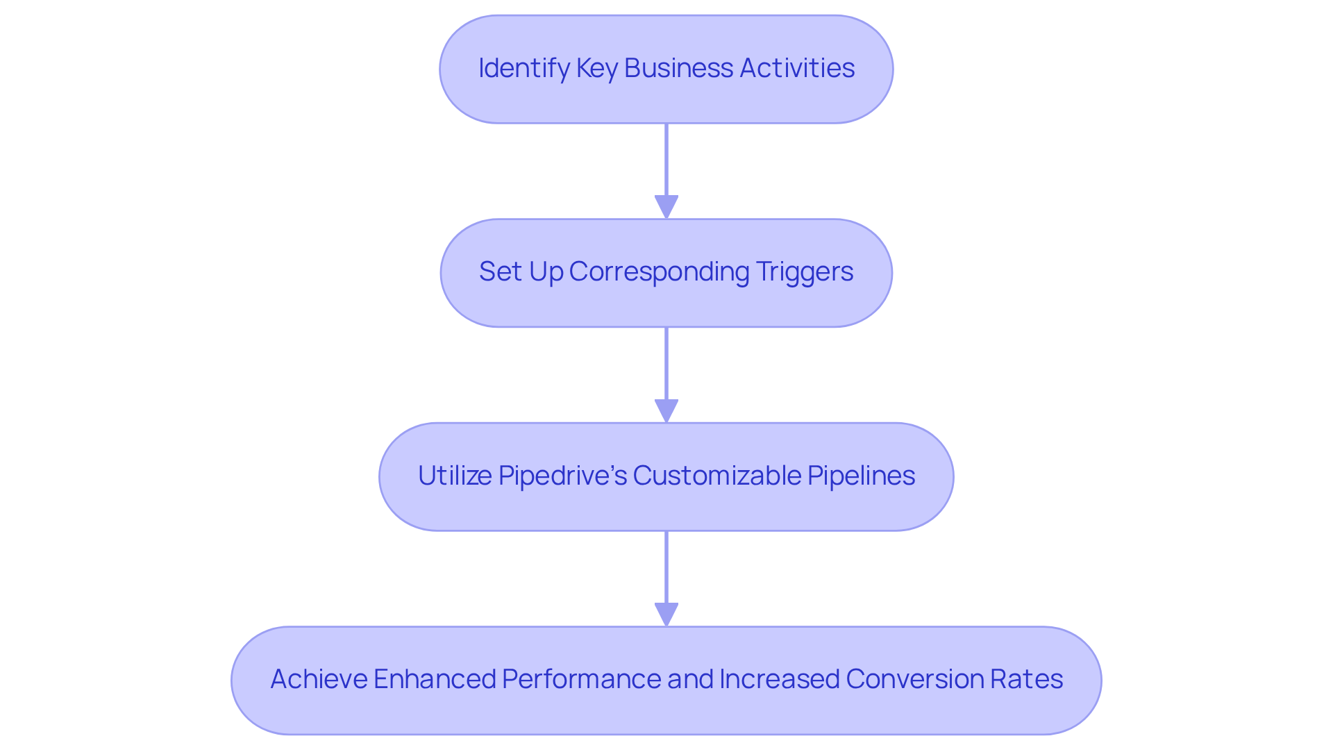 This flowchart shows the steps to effectively use Pipedrive for sales management. Start by identifying what needs tracking, then set up triggers, and finally use the customizable pipelines to improve your sales performance.
