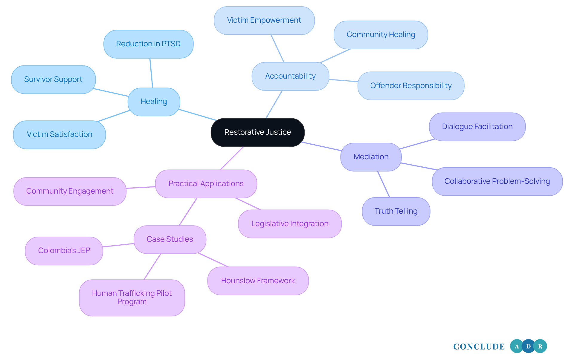 This mindmap illustrates how restorative justice connects healing and accountability with practical applications, showcasing the various themes and their relationships. Each branch represents a key aspect of restorative justice, helping you understand its comprehensive nature.