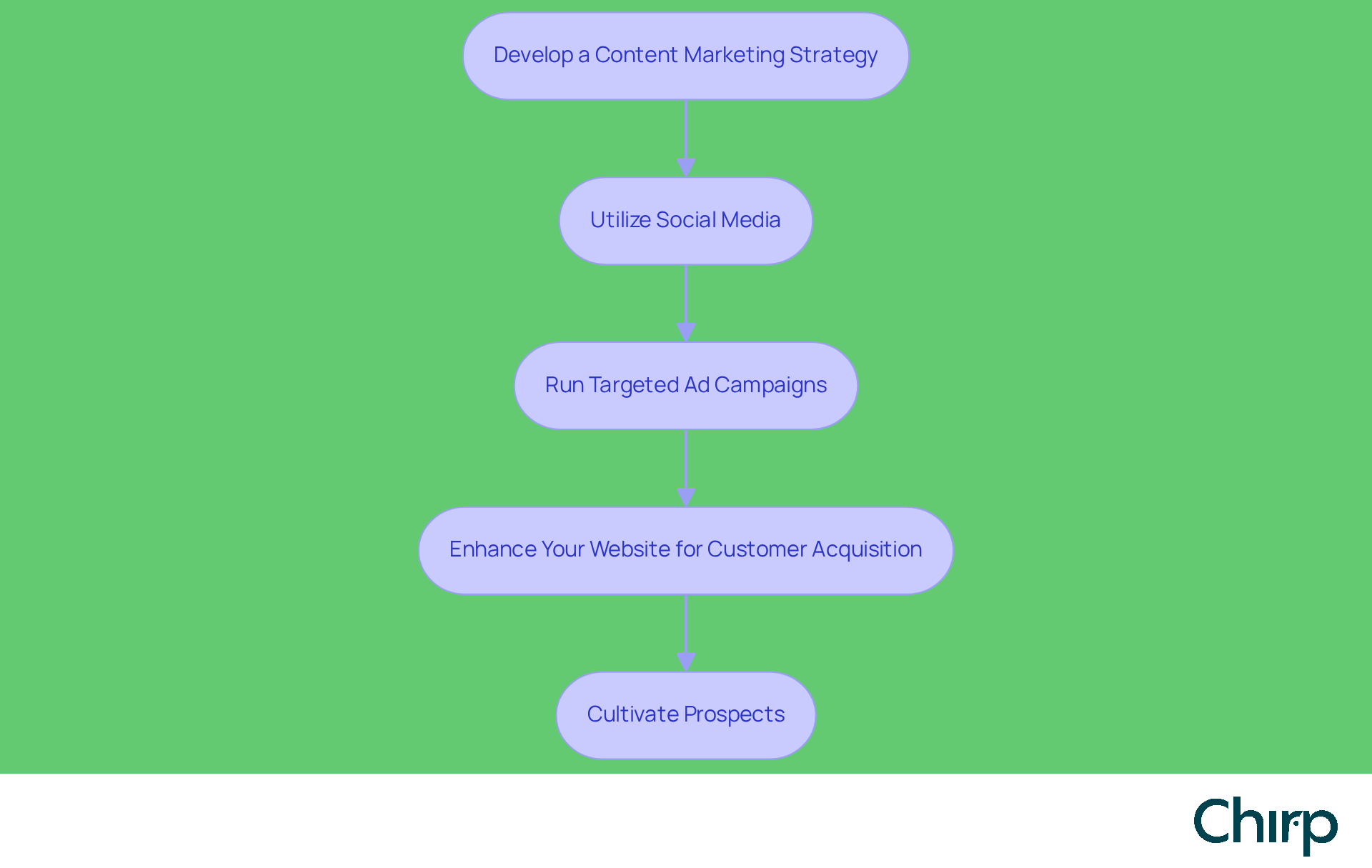 Each box represents a key step in improving marketing efforts. Follow the arrows to see how each action builds on the previous one, guiding you through the process of effective lead generation.