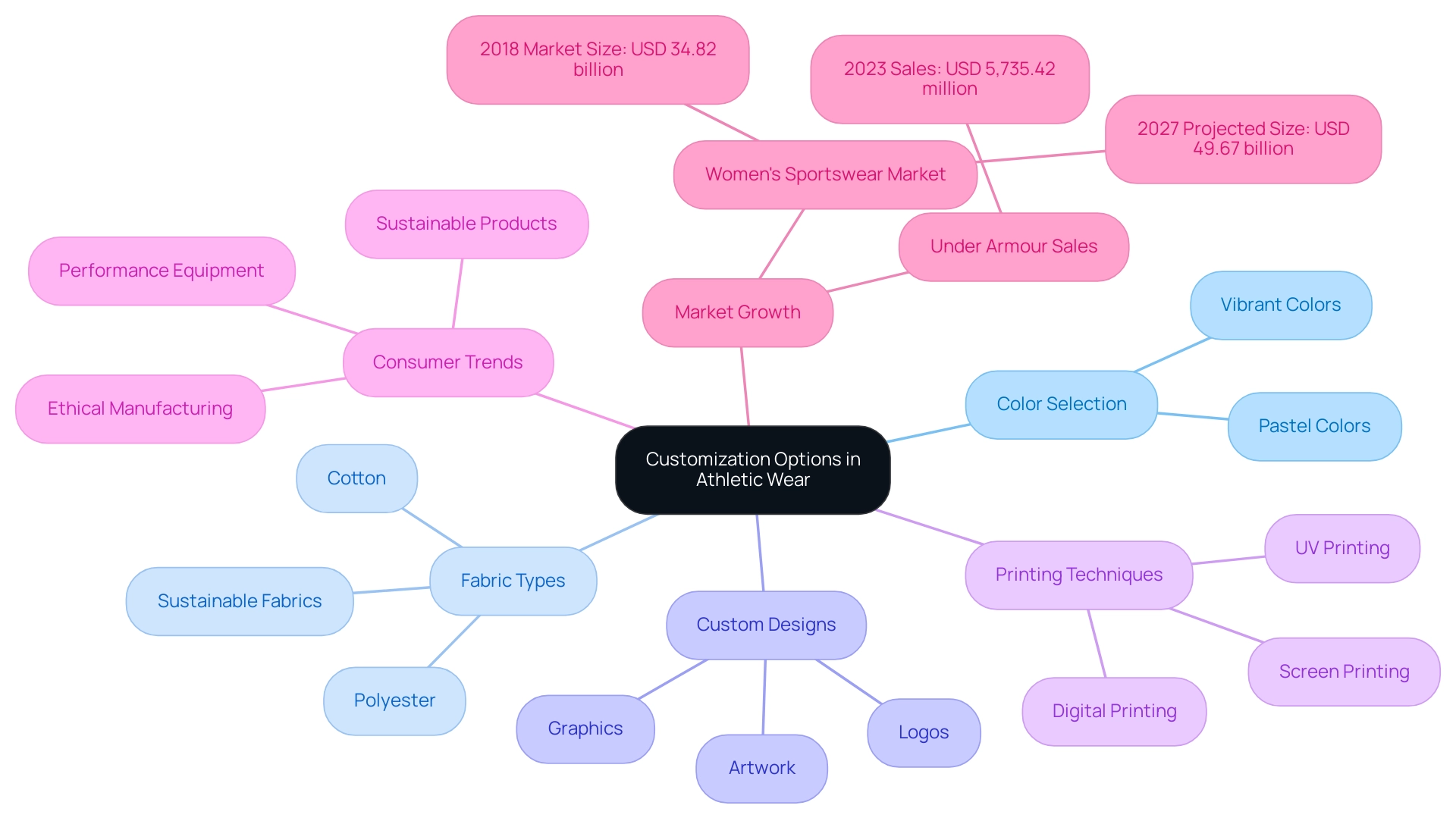 Each branch represents a category of customization options, with sub-branches detailing specific features and market trends, color-coded for clarity.