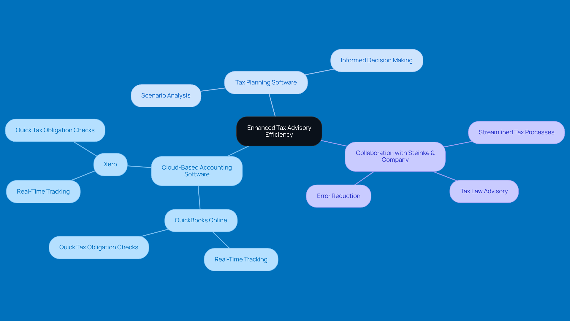 This mindmap shows how different technologies can improve tax advisory services. Start at the center with the main idea, then follow the branches to see specific tools and their benefits. Each color represents a different category of technology, making it easy to understand how they all connect.