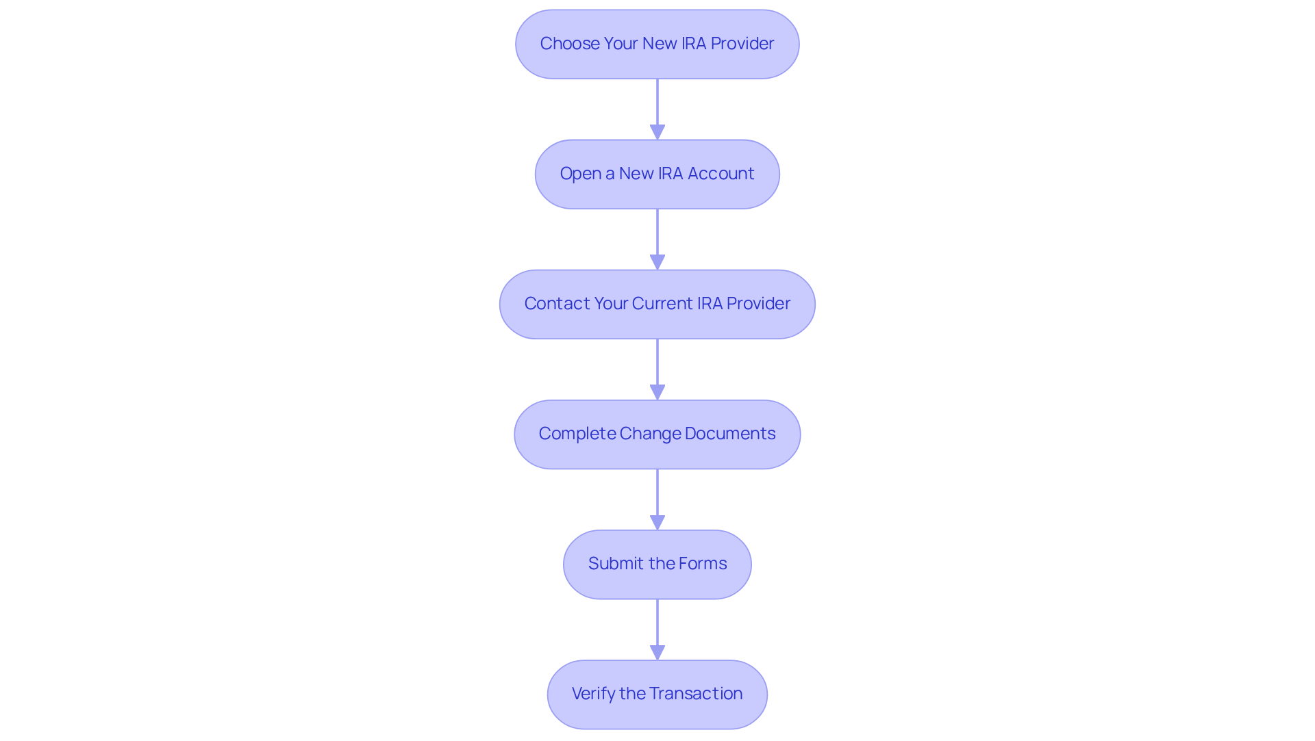 Each box in the flowchart represents a step you need to take to transfer your IRA. Follow the arrows to see the order of steps and ensure nothing is missed. Each box in the flowchart represents a step you need to take to transfer your IRA. Follow the arrows to see the order of steps and ensure nothing is missed.