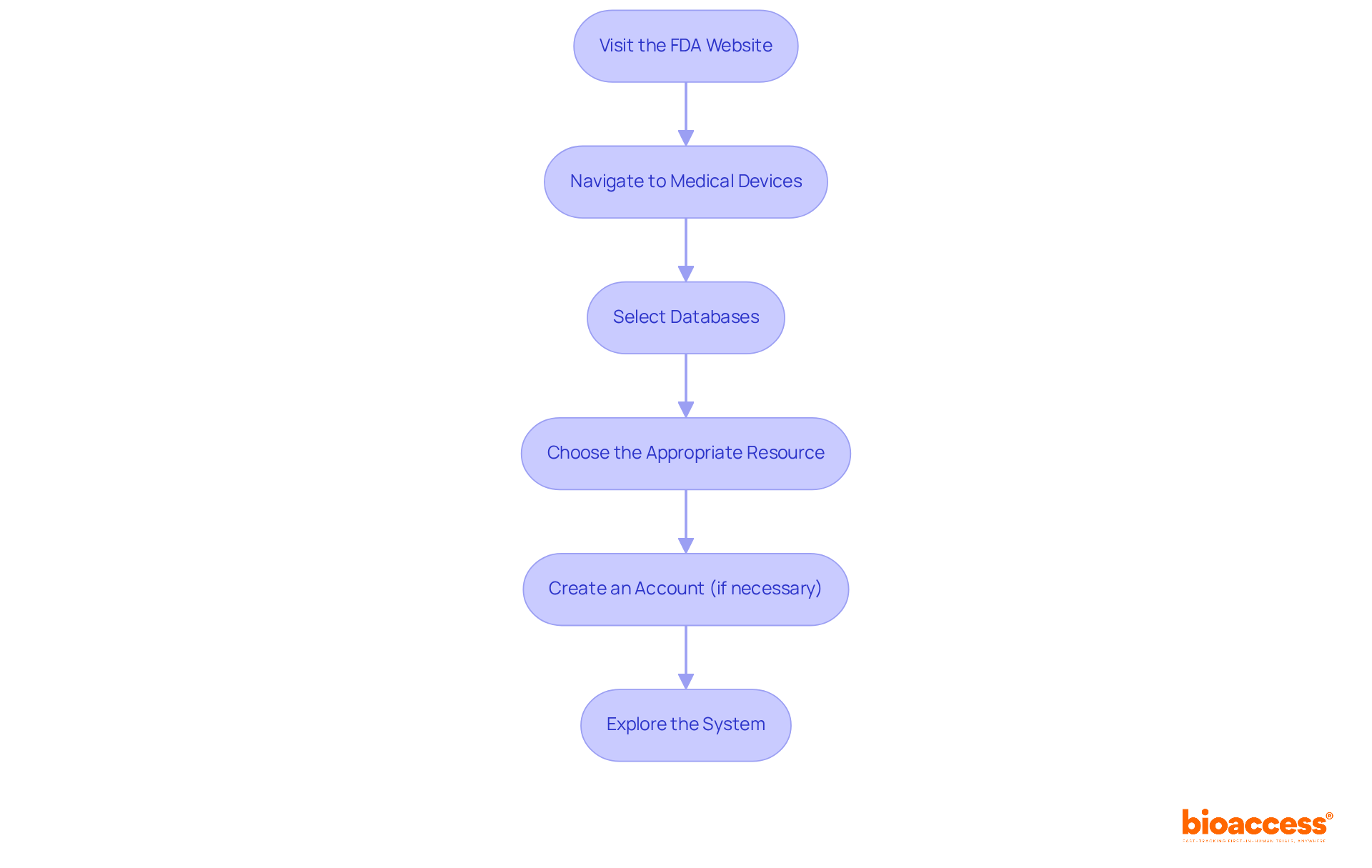 Each box represents a step you need to take to access the FDA Devices Database. Follow the arrows to move from one step to the next, making the process straightforward.