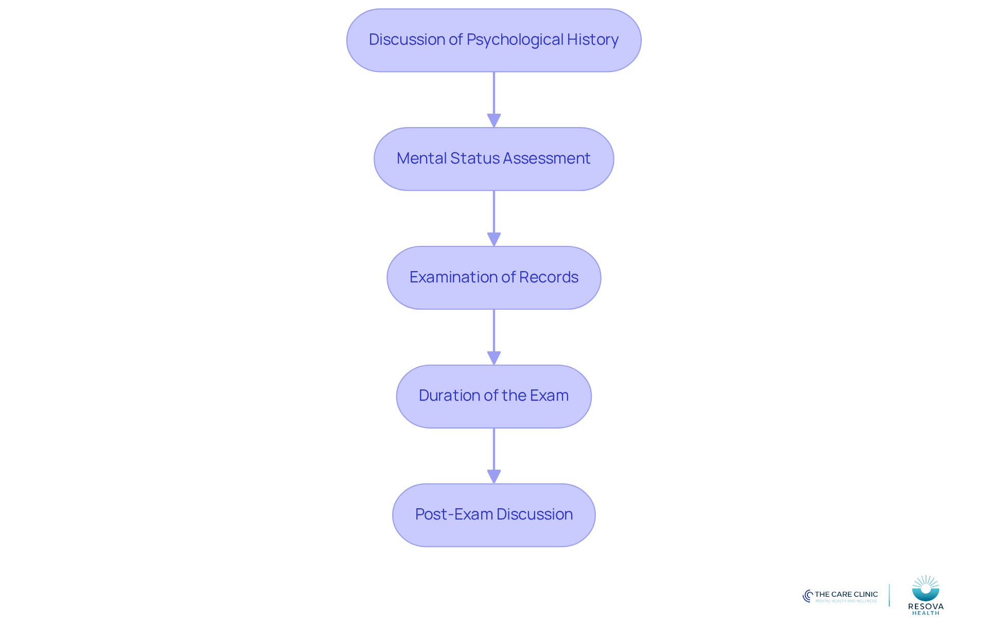 Each box represents a step in the IME process. Follow the arrows to see how each part connects and what to expect at each stage.