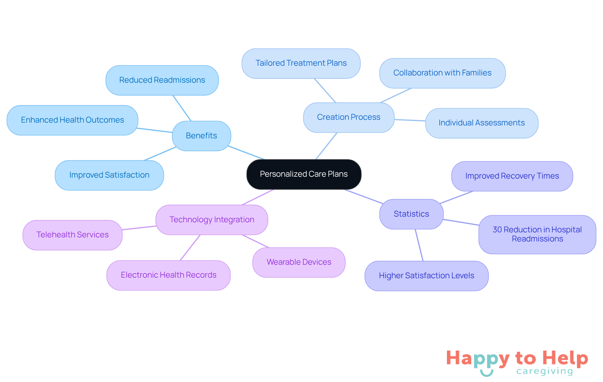 Start at the center with the main idea of personalized care plans, then explore the branches to see the benefits, how they are created, supporting statistics, and the role of technology.