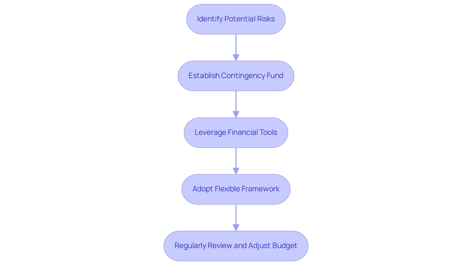 How to Master Budget Forecasting for Properties: A Step-by-Step Guide ...