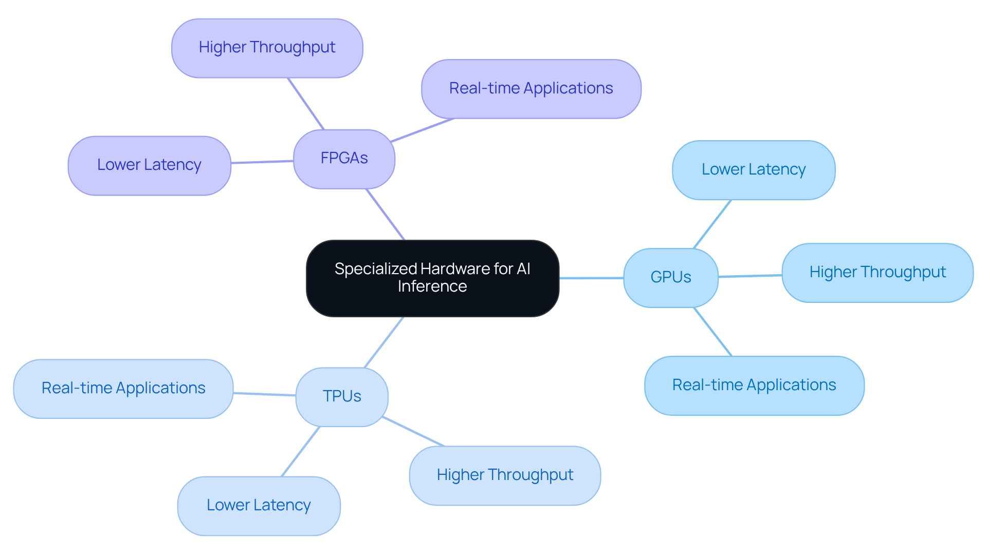 The center represents the main topic of specialized hardware, while the branches show different types of hardware and their specific advantages. Follow the branches to understand how each type contributes to improving AI performance.