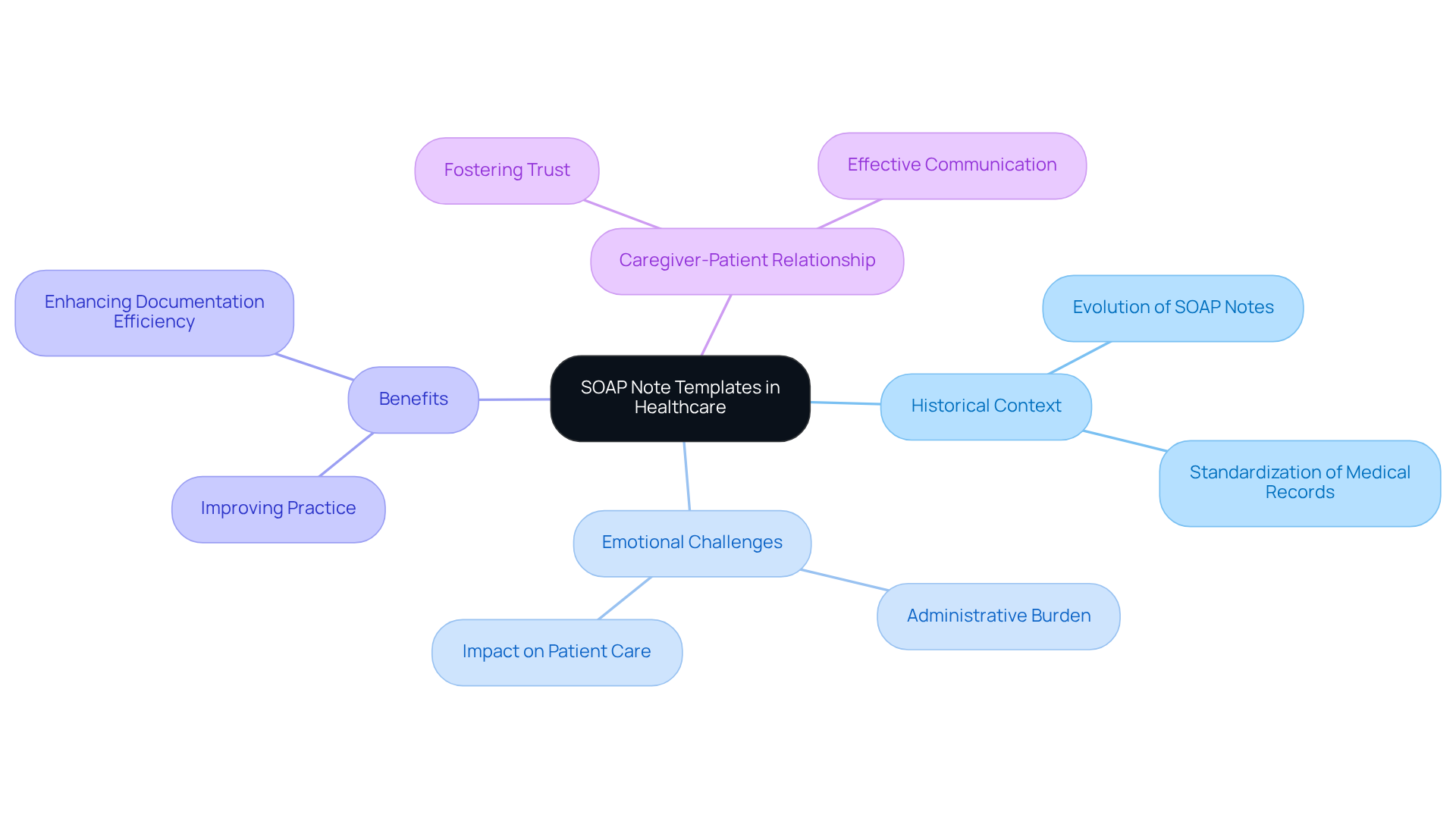 The central theme is the importance of SOAP note templates in healthcare. Each branch explores different aspects: history, challenges, benefits, and relationships — illustrating how they all connect to improve patient care. The central theme is the importance of SOAP note templates in healthcare. Each branch explores different aspects: history, challenges, benefits, and relationships — illustrating how they all connect to improve patient care.