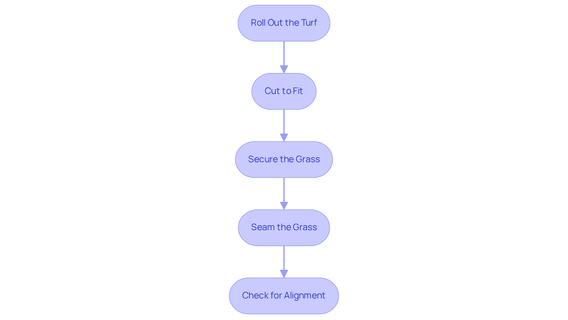 Each box represents a step in the installation process. Follow the arrows to see how to move from one step to the next for a successful synthetic grass installation.