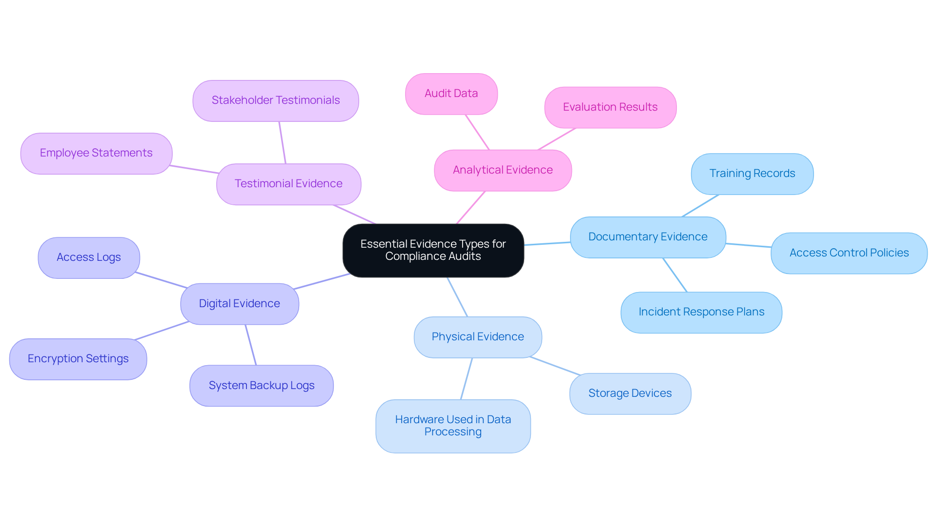 The center represents the main topic of evidence types, and each branch shows a category of evidence with examples and importance. Follow the branches to explore how each type contributes to compliance.
