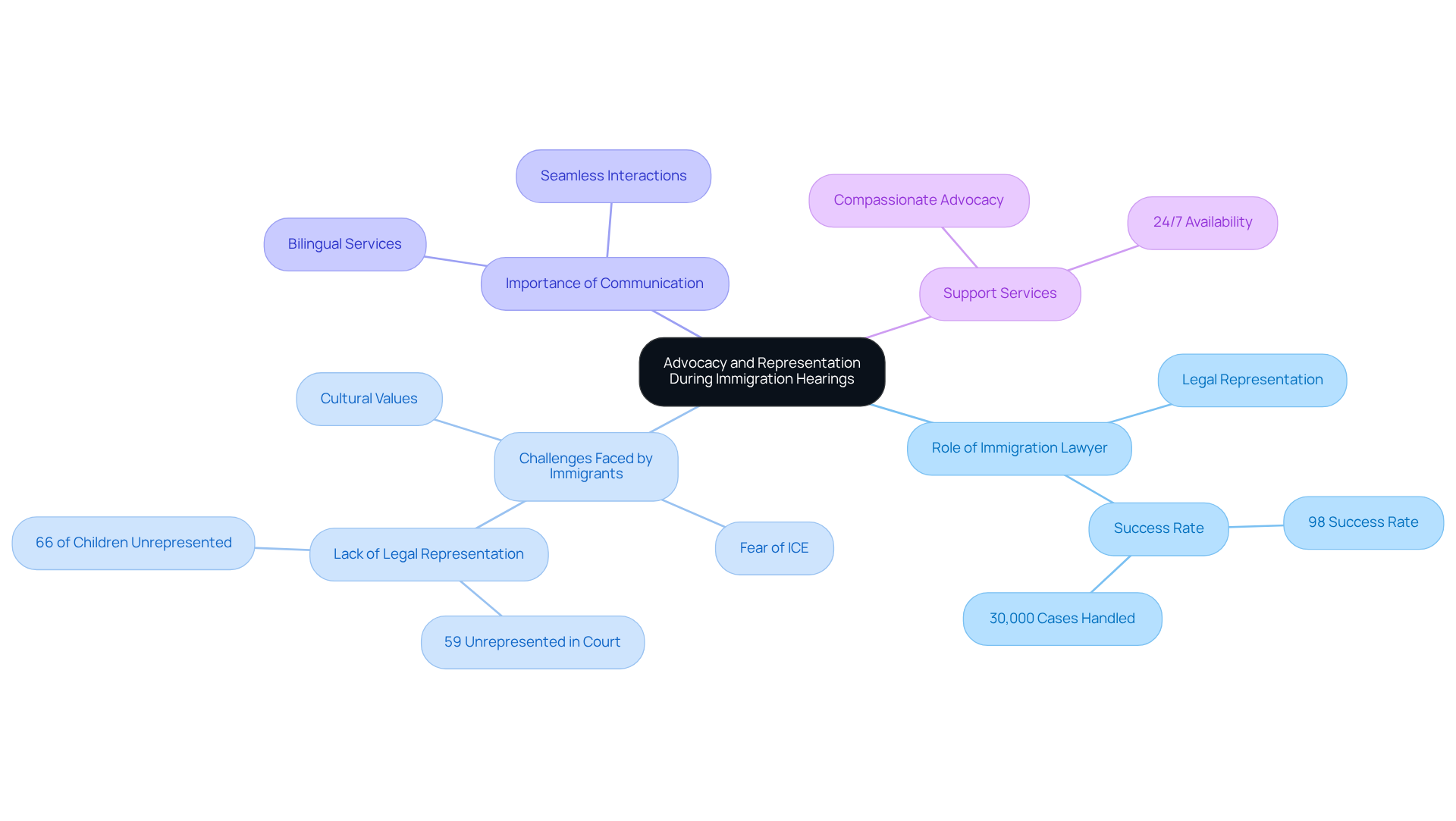 The central node represents the main topic, while the branches show different aspects of advocacy and support. Each sub-branch provides more detail, helping you understand how these elements connect and contribute to the overall process.