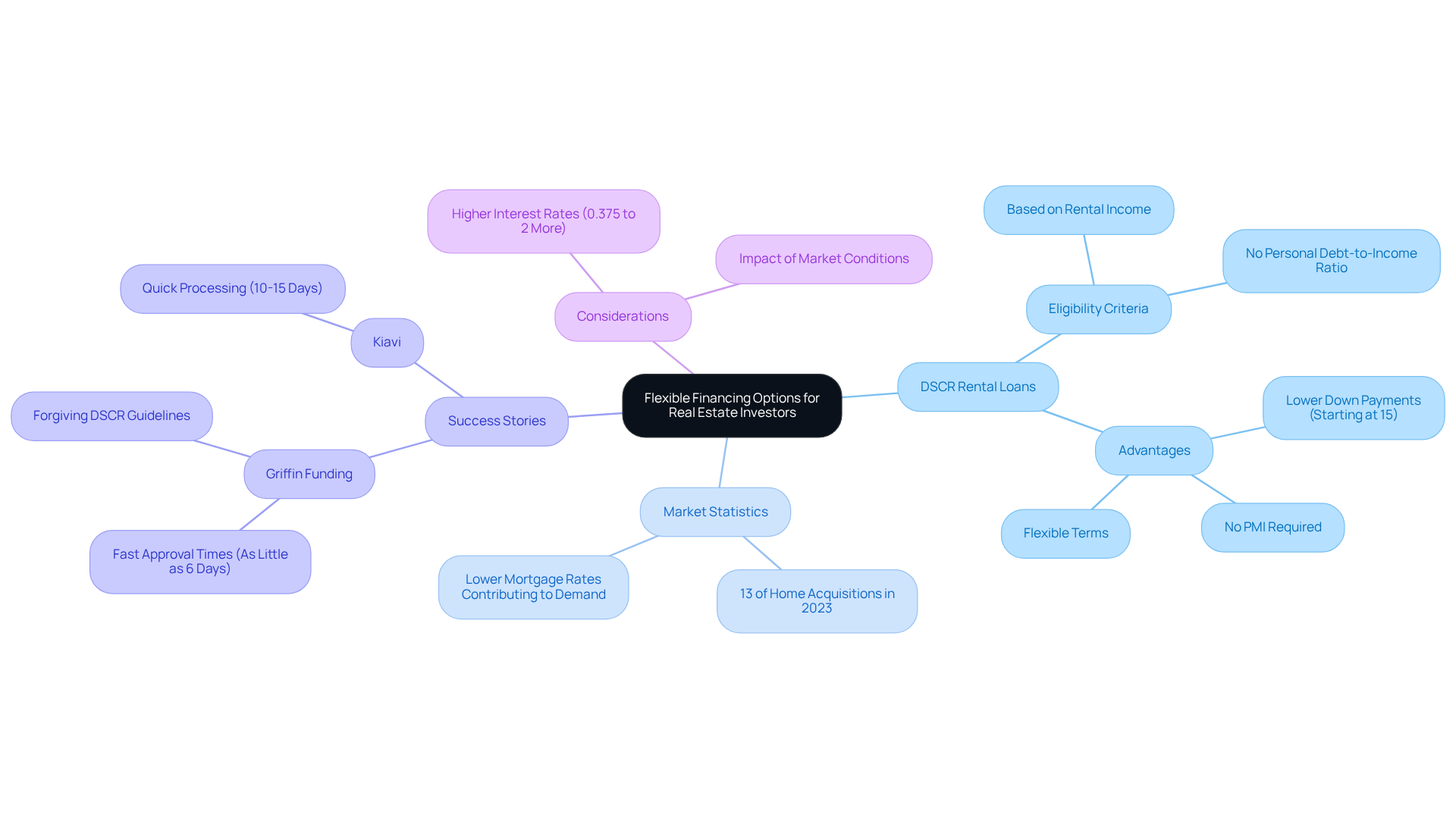 The center represents the main topic of flexible financing. Each branch shows a related aspect, like specific loan types, market data, or success stories. Follow the branches to explore how these elements connect to the overall theme.