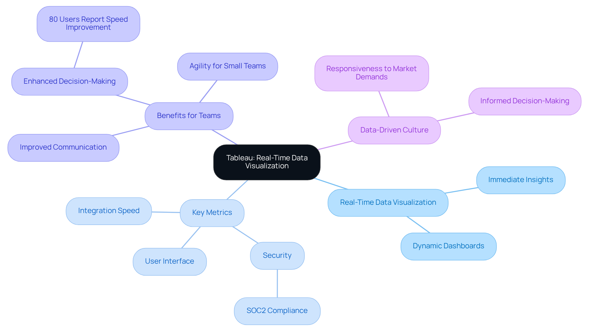 Start at the center with Tableau's main features, then explore each branch to see how it benefits product management, including key metrics and advantages for teams. Start at the center with Tableau's main features, then explore each branch to see how it benefits product management, including key metrics and advantages for teams.