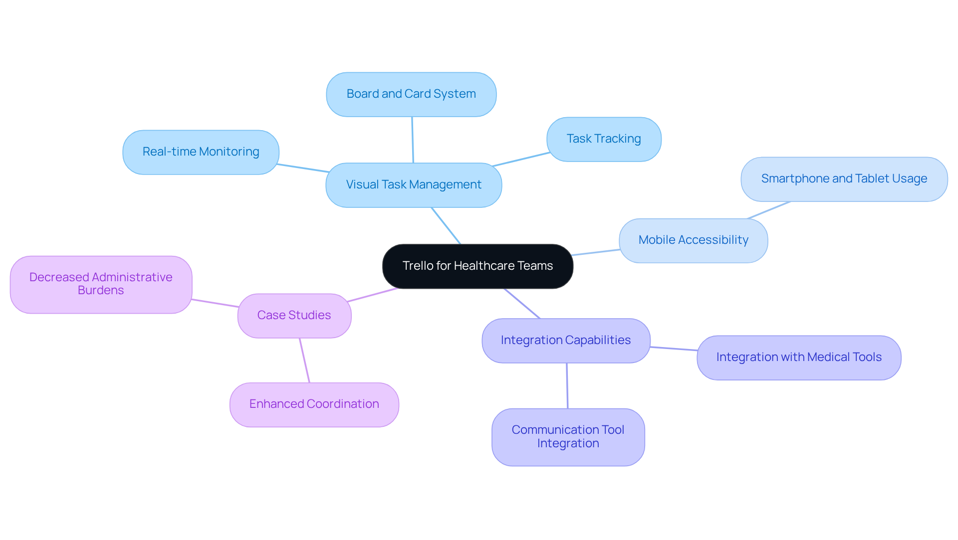 This mindmap illustrates how Trello supports healthcare teams in managing tasks and projects. Start at the center with Trello, then explore the branches to see its features like mobile access and integration with other tools, along with real-world benefits from case studies. This mindmap illustrates how Trello supports healthcare teams in managing tasks and projects. Start at the center with Trello, then explore the branches to see its features like mobile access and integration with other tools, along with real-world benefits from case studies.