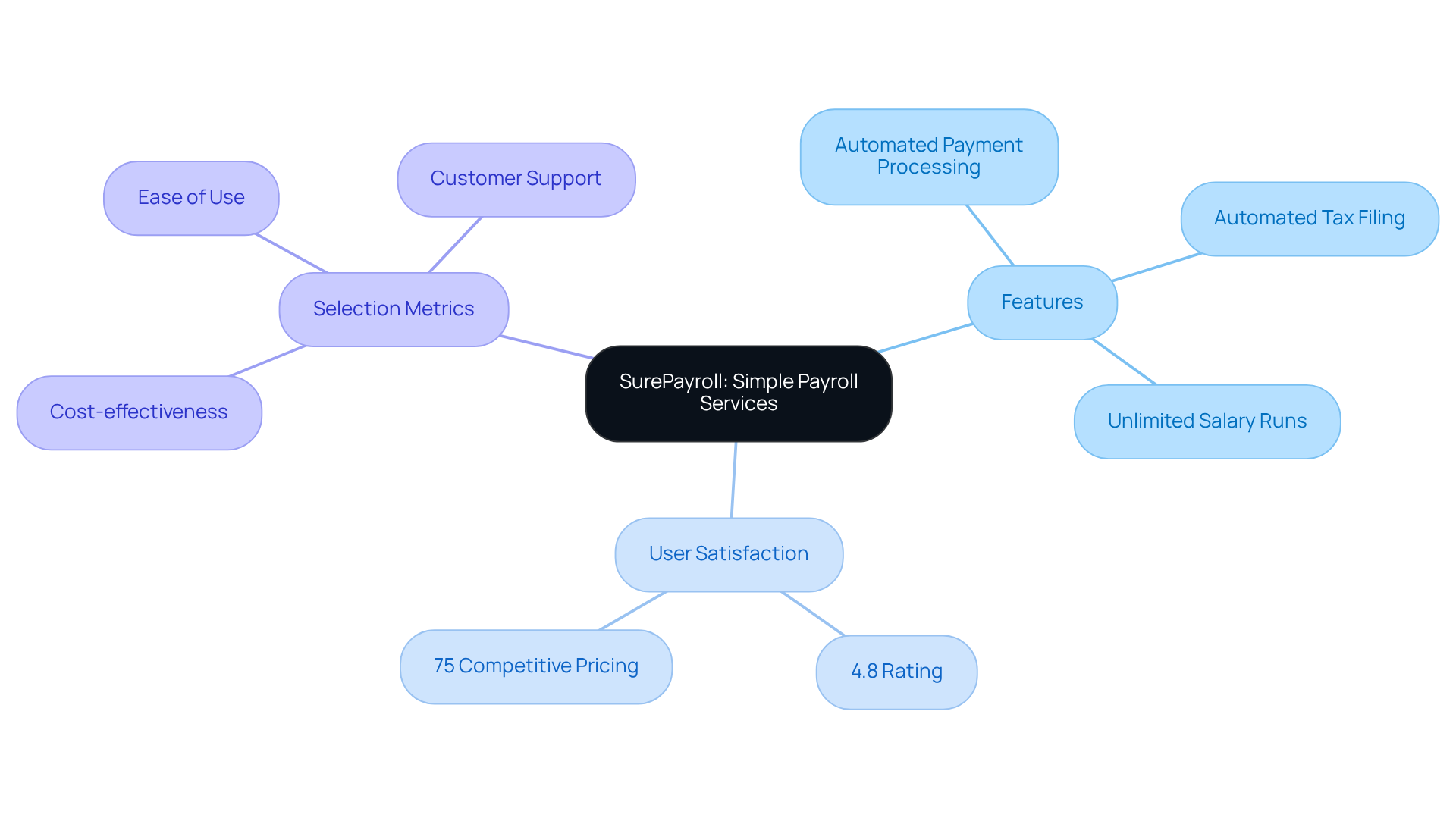 The central node represents SurePayroll, while the branches show its features, user satisfaction ratings, and key metrics for choosing payroll services. Each branch helps you understand what makes SurePayroll a great choice for small businesses.