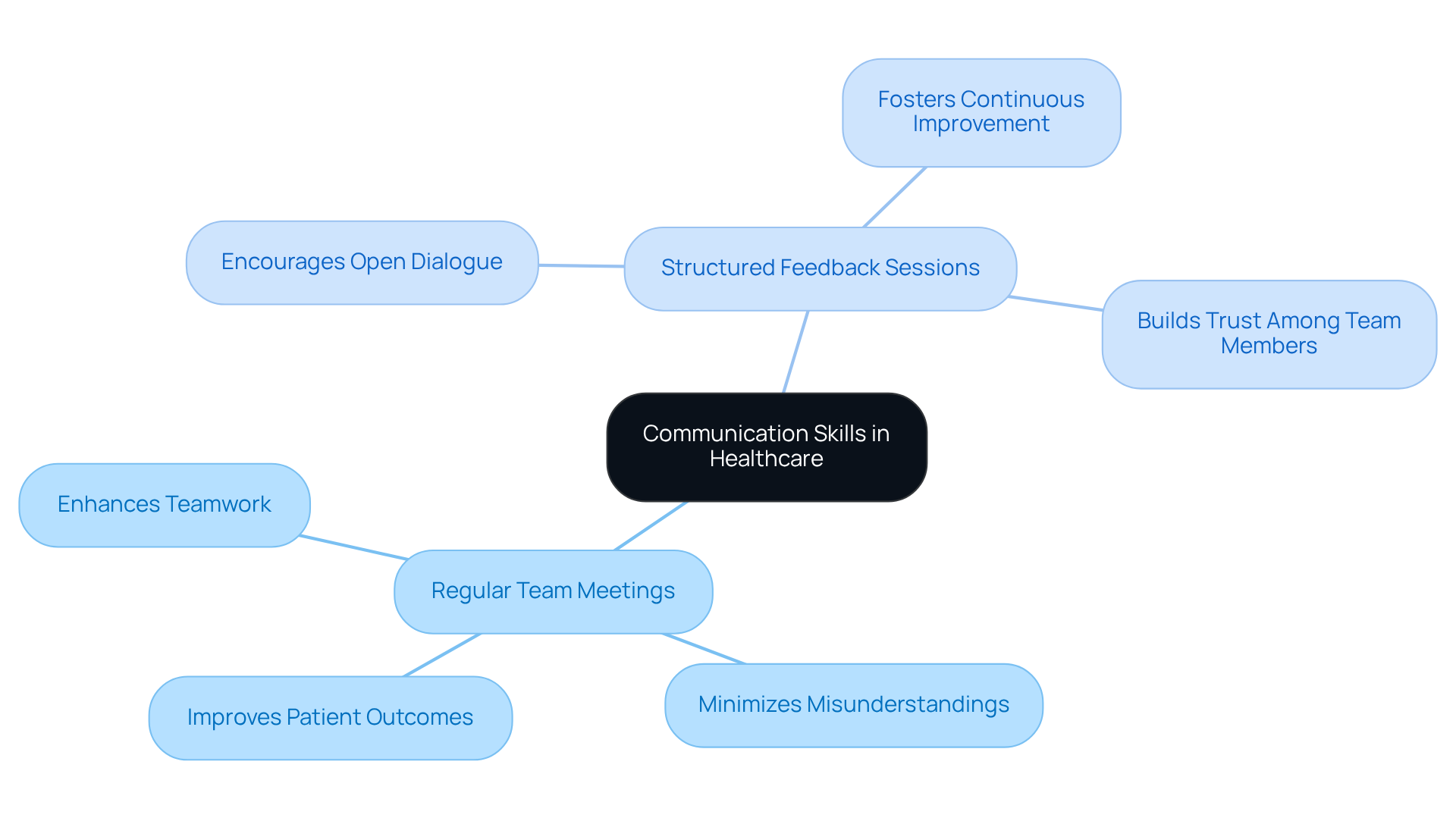 The central node represents the main idea, while the branches show specific strategies and their benefits, illustrating how effective communication fosters collaboration in healthcare teams. The central node represents the main idea, while the branches show specific strategies and their benefits, illustrating how effective communication fosters collaboration in healthcare teams.