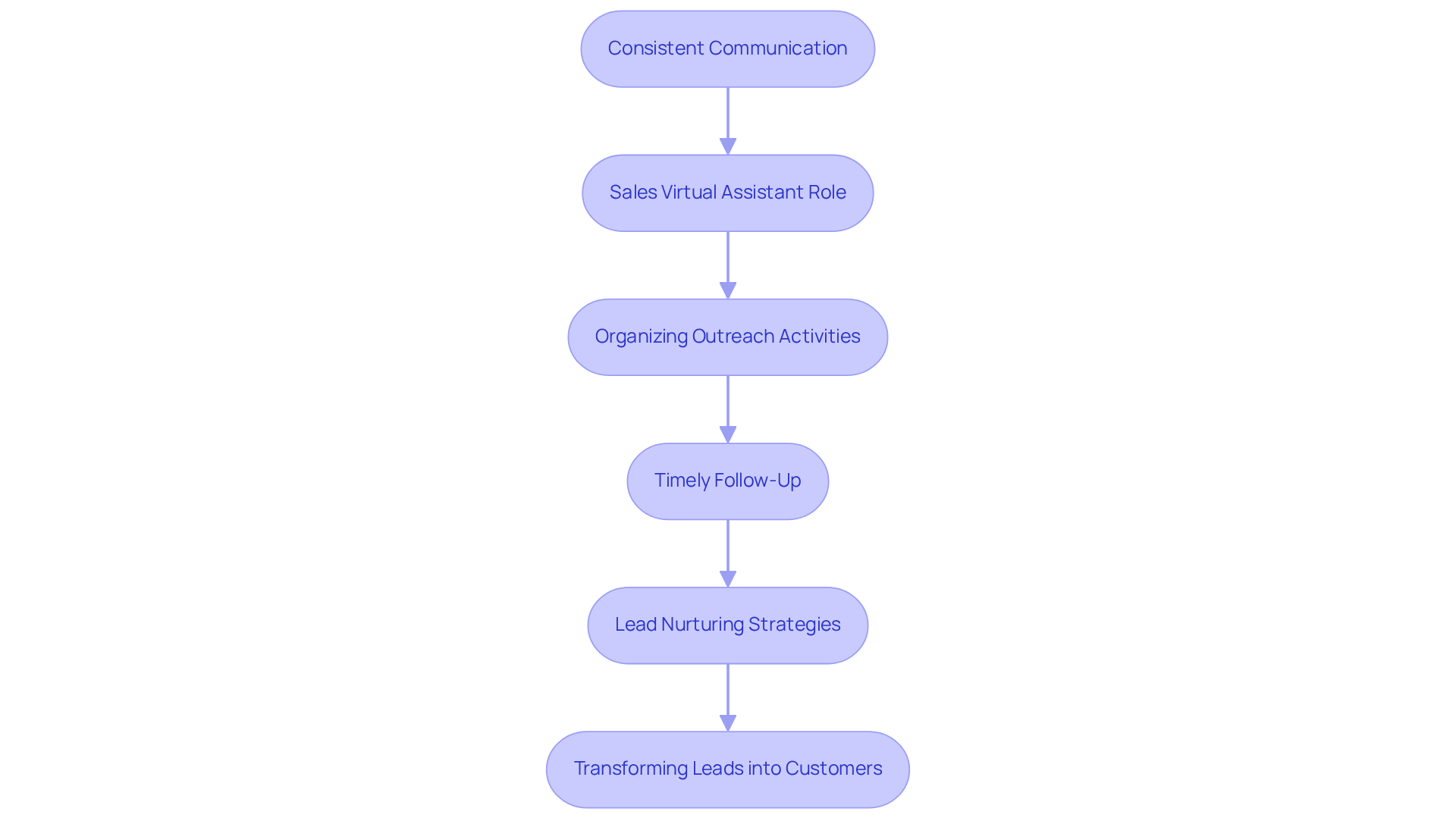 This flowchart shows how consistent communication and a sales virtual assistant can streamline lead management. Each box represents a step in the process, guiding you from initial outreach to nurturing valuable client relationships.