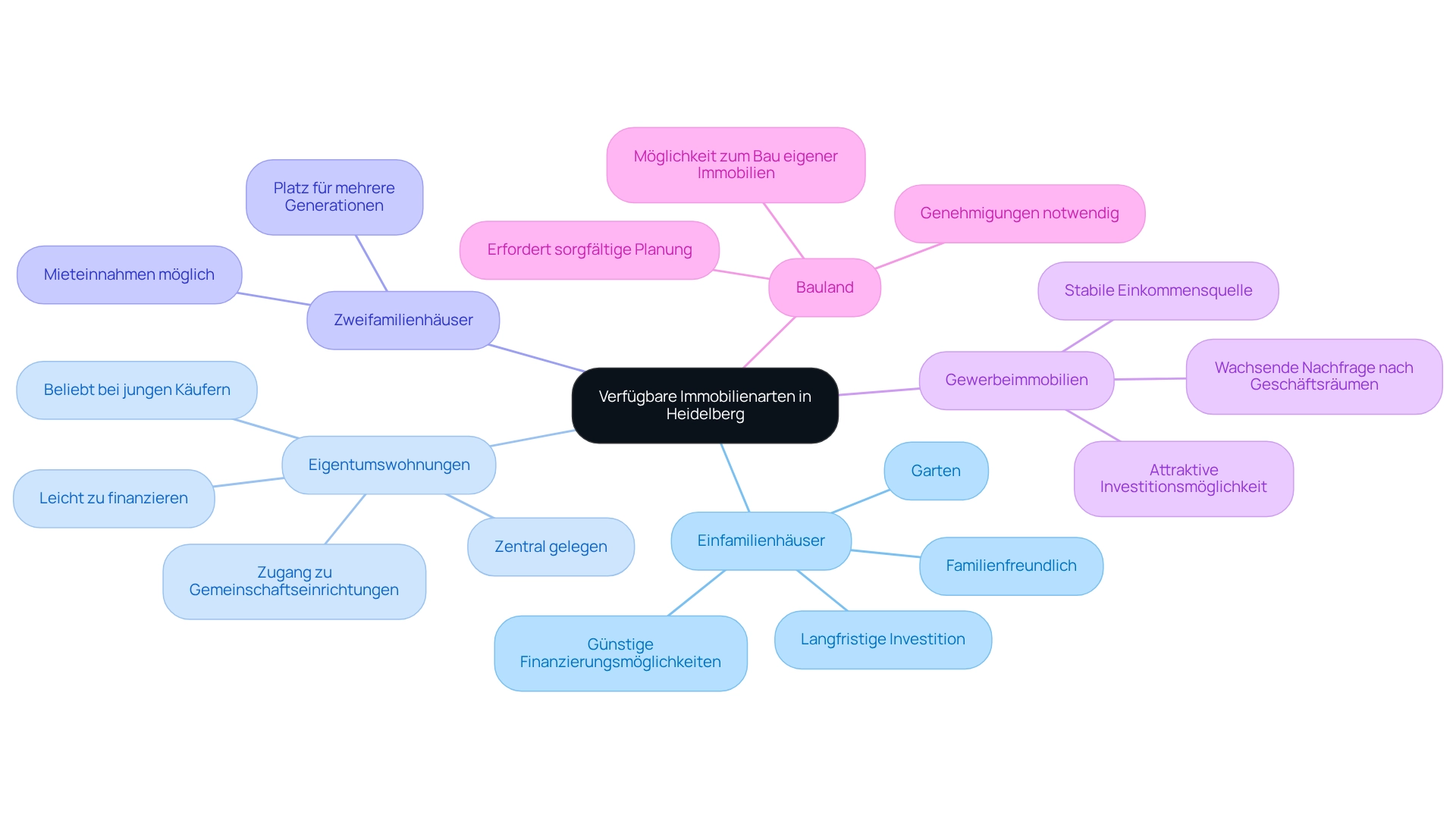 Jeder Ast repräsentiert eine Immobilienart mit spezifischen Merkmalen und Zielgruppen, die farblich codiert sind. Jeder Ast repräsentiert eine Immobilienart mit spezifischen Merkmalen und Zielgruppen, die farblich codiert sind.