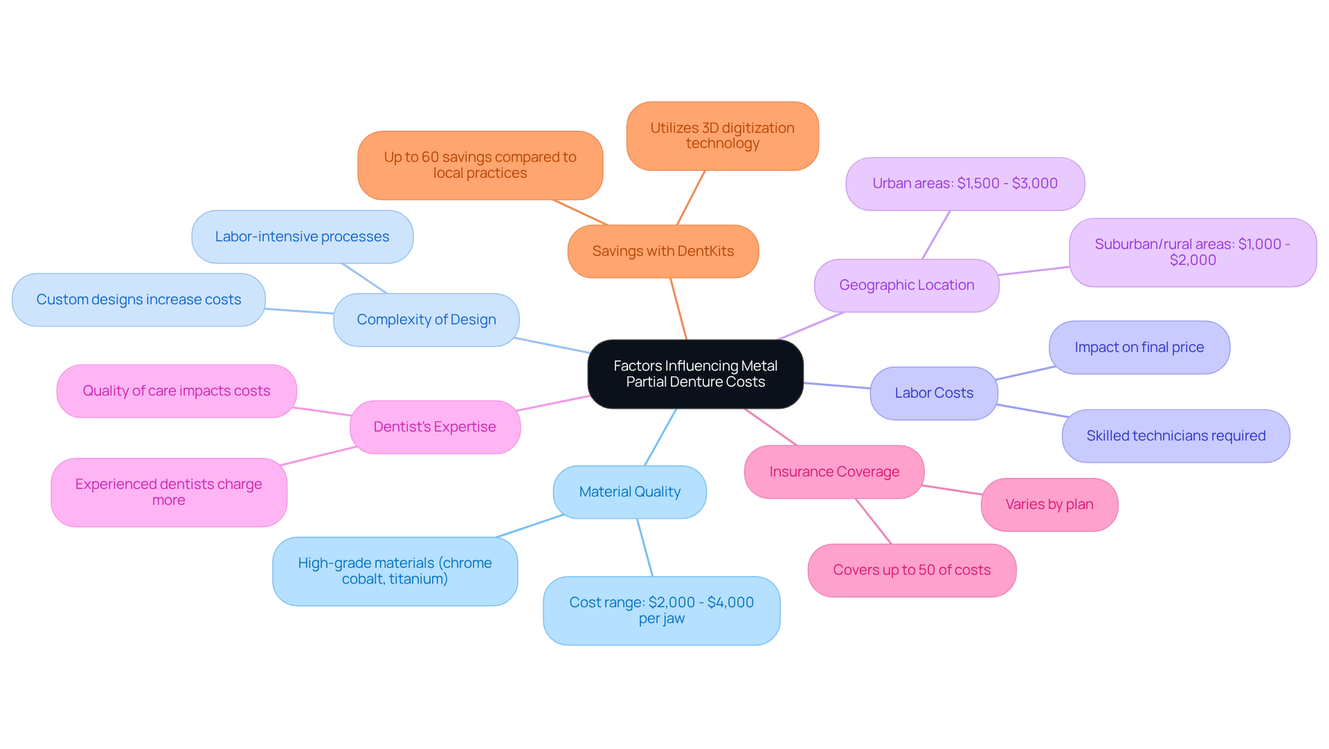 The central node shows the main topic, while each branch represents a factor that affects costs. The sub-branches provide additional details, making it easy to understand how each element contributes to the overall price. The central node shows the main topic, while each branch represents a factor that affects costs. The sub-branches provide additional details, making it easy to understand how each element contributes to the overall price.