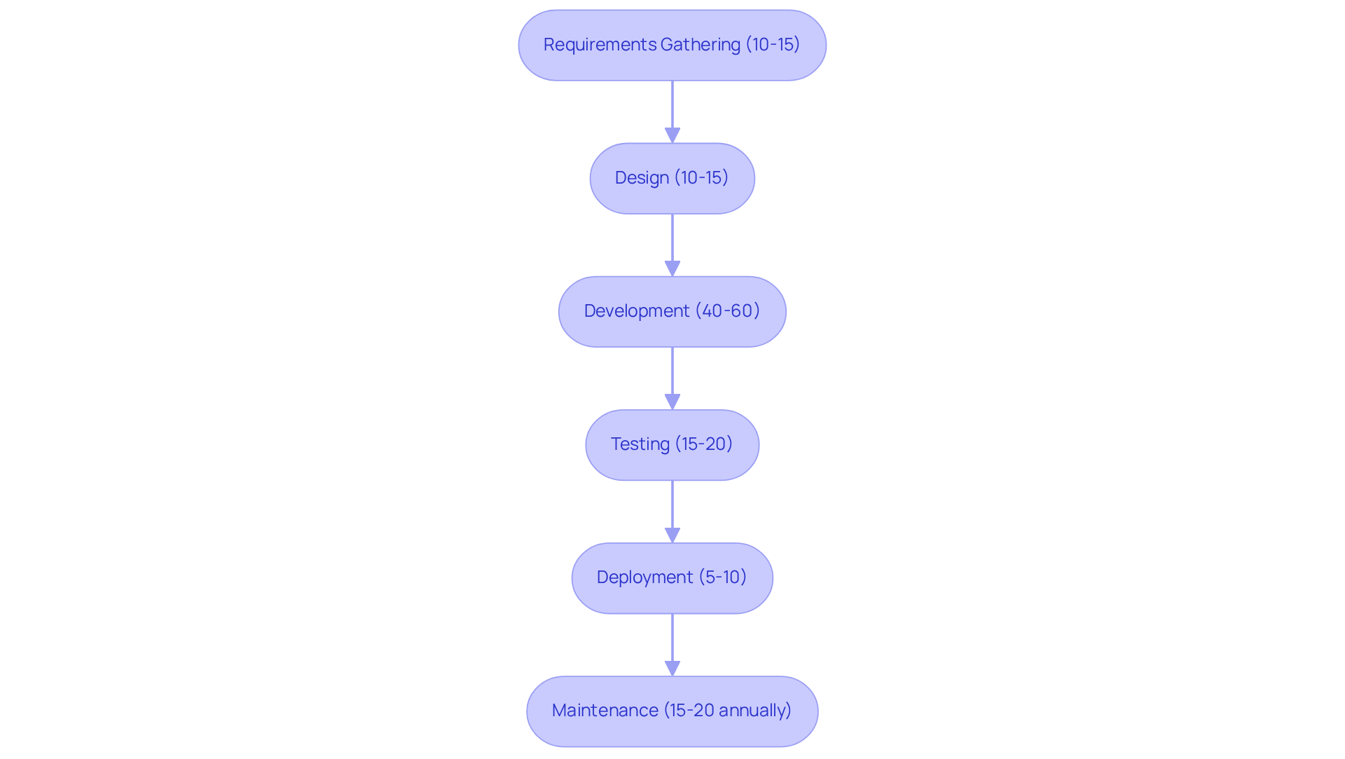 Each box represents a stage in the software development journey, with the percentage indicating how much of the total budget is typically allocated to that stage. Follow the arrows to see how the process flows from one stage to the next. Each box represents a stage in the software development journey, with the percentage indicating how much of the total budget is typically allocated to that stage. Follow the arrows to see how the process flows from one stage to the next.