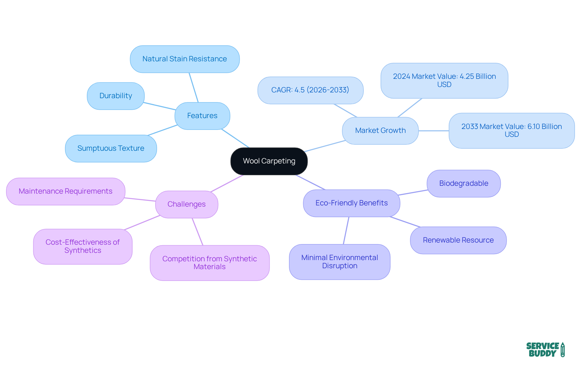 The central node represents wool carpeting, with branches showing its key features, market trends, eco-friendly benefits, and challenges. Follow the branches to see how each aspect contributes to the overall appeal and dynamics of wool carpeting in upscale homes. The central node represents wool carpeting, with branches showing its key features, market trends, eco-friendly benefits, and challenges. Follow the branches to see how each aspect contributes to the overall appeal and dynamics of wool carpeting in upscale homes.