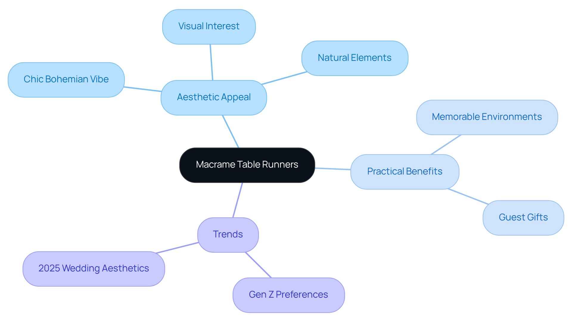 Start at the center with the main idea of macrame table runners, then follow the branches to see how they enhance wedding decor through aesthetics, practicality, and current trends.