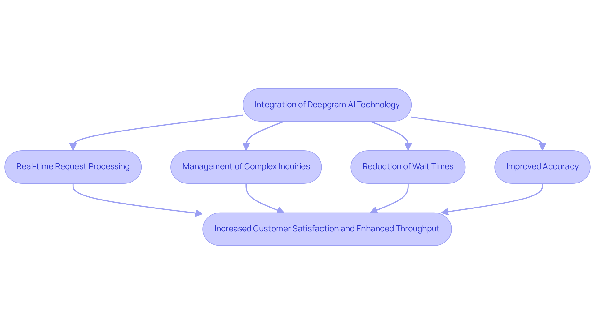 Follow the arrows to see how integrating Deepgram's technology improves restaurant operations - from processing requests to enhancing customer satisfaction.