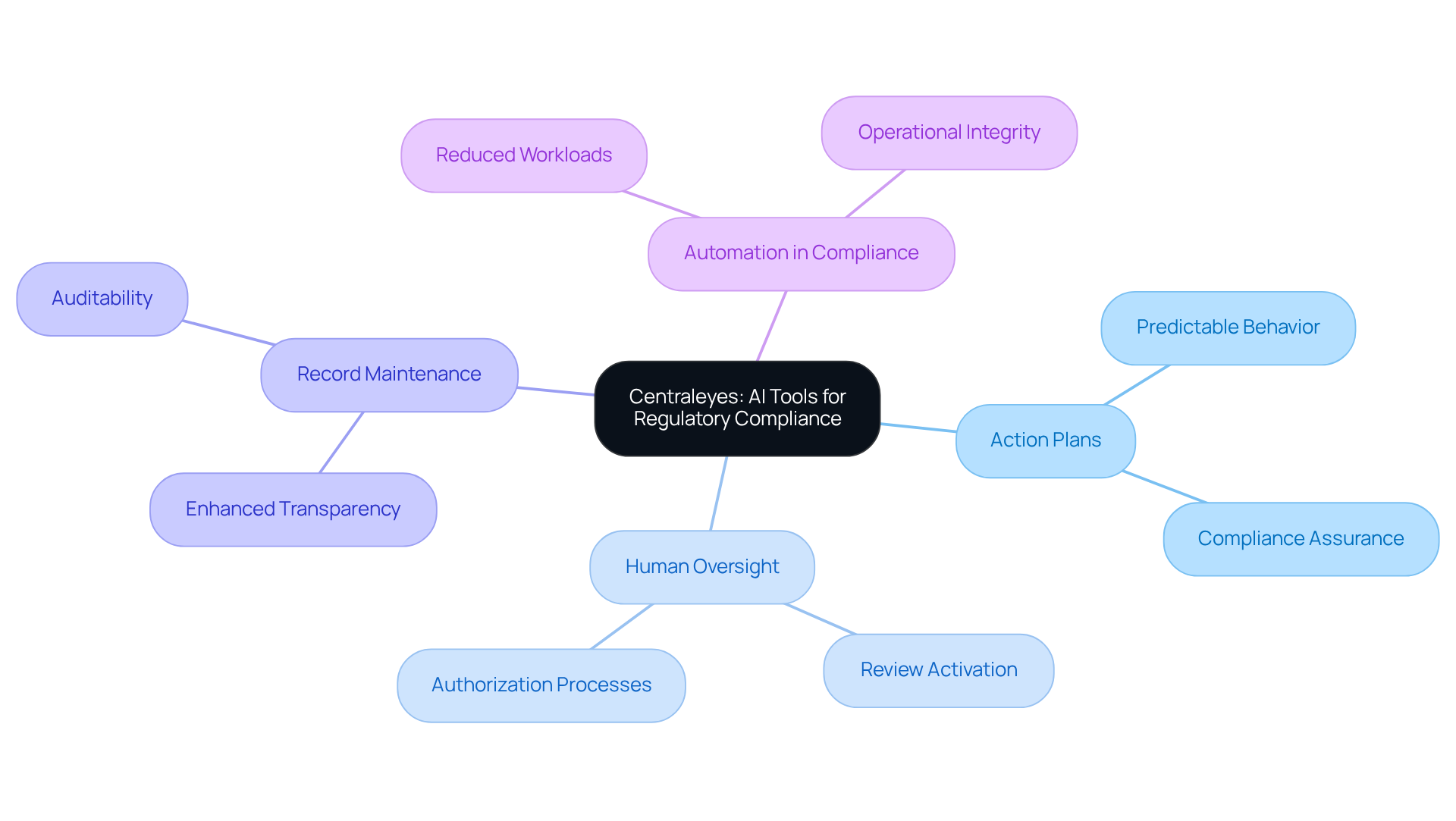 The central node represents the main topic. Each branch shows a feature of the AI system, and sub-branches explain the benefits associated with each feature. The more branches you see, the deeper you can understand how this AI tool enhances regulatory compliance.