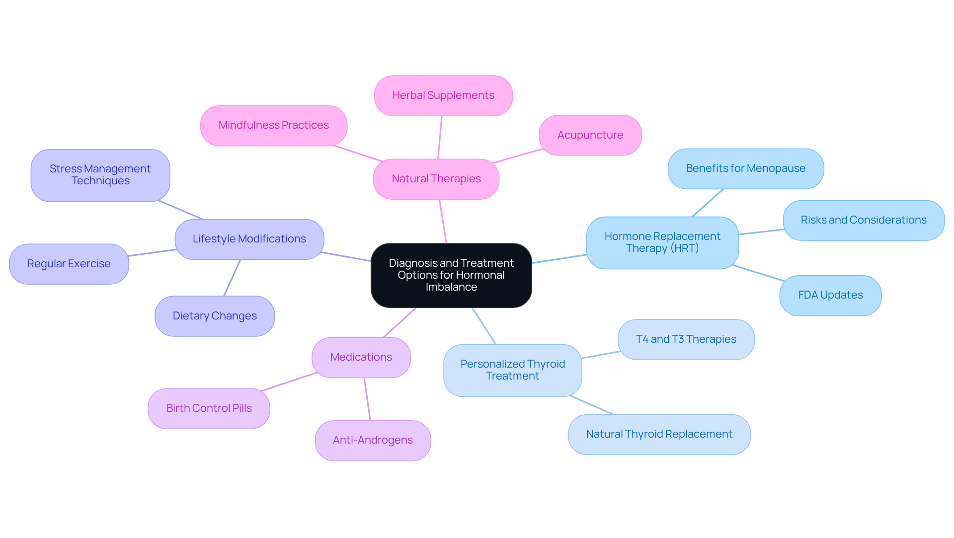 This mindmap starts with the central theme of hormonal imbalance treatment. Each branch represents a different treatment category, and the sub-branches provide more details about each option. Follow the branches to explore how each treatment can help manage hormonal health.