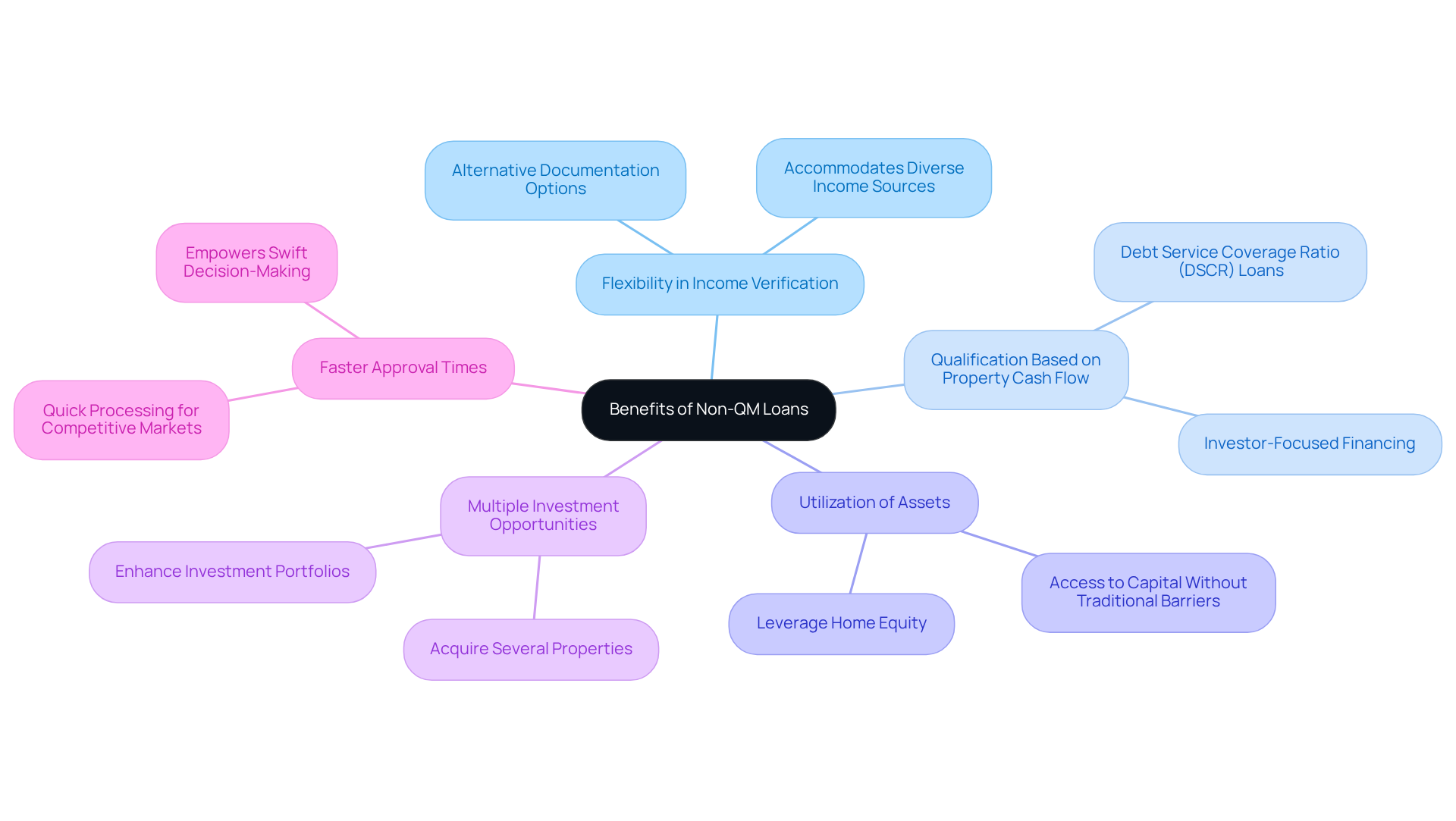The central node represents Non-QM loans, while the branches illustrate the various benefits. Each color-coded branch highlights a specific advantage, making it easy to understand how these benefits support real estate investment strategies.