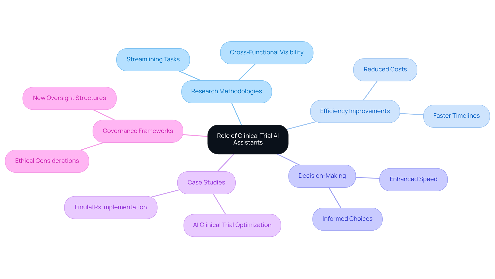 This mindmap starts with the central idea of AI assistants in clinical trials. Each branch represents a key area where AI makes an impact, such as improving efficiency or enhancing decision-making. Follow the branches to explore how these areas connect and contribute to the overall benefits of AI in research. This mindmap starts with the central idea of AI assistants in clinical trials. Each branch represents a key area where AI makes an impact, such as improving efficiency or enhancing decision-making. Follow the branches to explore how these areas connect and contribute to the overall benefits of AI in research.