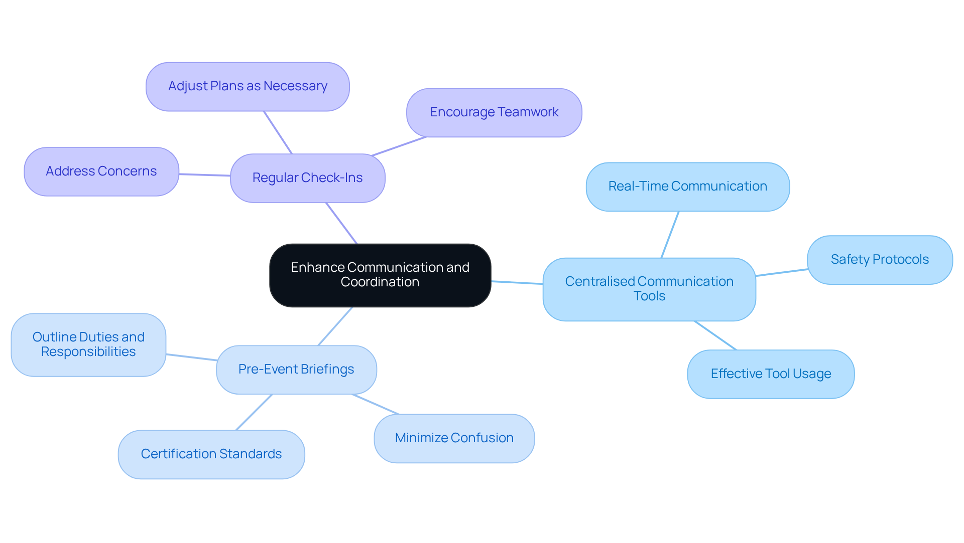 The central node represents the main goal of improving communication. Each branch shows a key practice, and the sub-branches provide details on how to implement these practices effectively. Follow the branches to see how each practice contributes to better coordination among stakeholders.