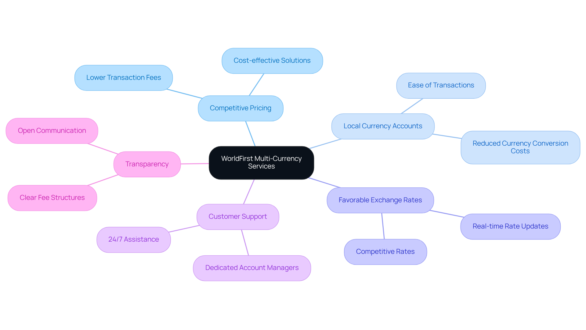The central node represents WorldFirst's services, while the branches show the key features and benefits. Each color-coded branch helps you quickly identify different aspects of the service.
