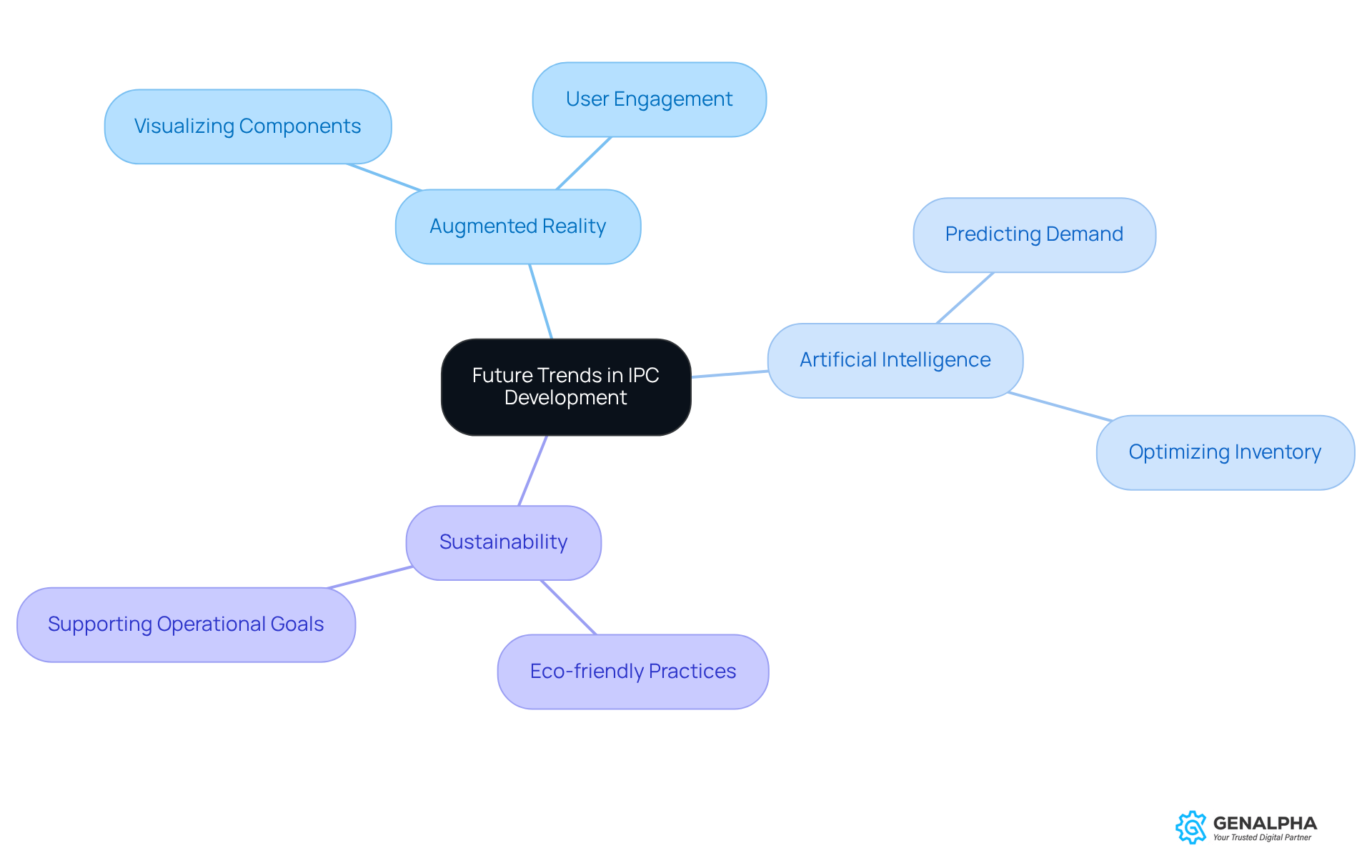 At the center is the main theme, with branches leading to each key area of focus. Each sub-point elaborates on how these trends will shape the future of IPCs, highlighting their importance for both efficiency and sustainability.