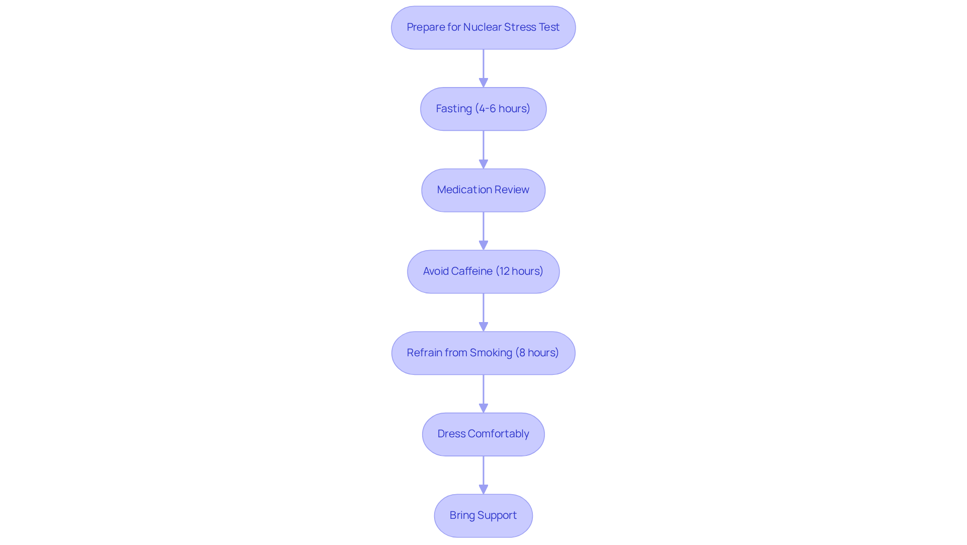 Each box represents a step you need to take before your test. Follow the arrows to see the order of steps, ensuring you're fully prepared for your nuclear stress test.