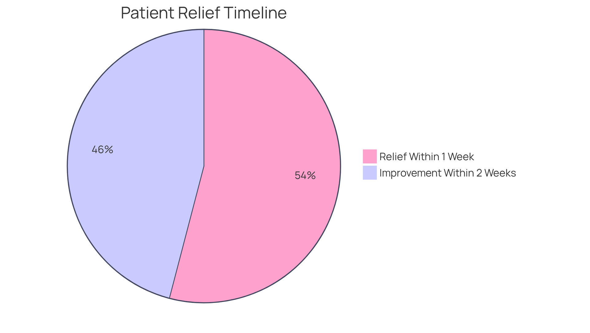 The blue slice shows the percentage of patients who felt relief within one week, while the green slice represents those who improved within two weeks. The bigger the slice, the more patients experienced that level of relief. The blue slice shows the percentage of patients who felt relief within one week, while the green slice represents those who improved within two weeks. The bigger the slice, the more patients experienced that level of relief.
