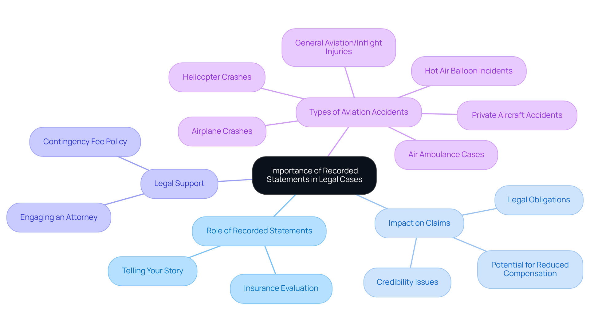 This mindmap illustrates how recorded statements are crucial in legal cases, especially after aviation accidents. Each branch represents a different aspect of the topic, helping you see how everything connects and why it's important to have the right support. This mindmap illustrates how recorded statements are crucial in legal cases, especially after aviation accidents. Each branch represents a different aspect of the topic, helping you see how everything connects and why it's important to have the right support.