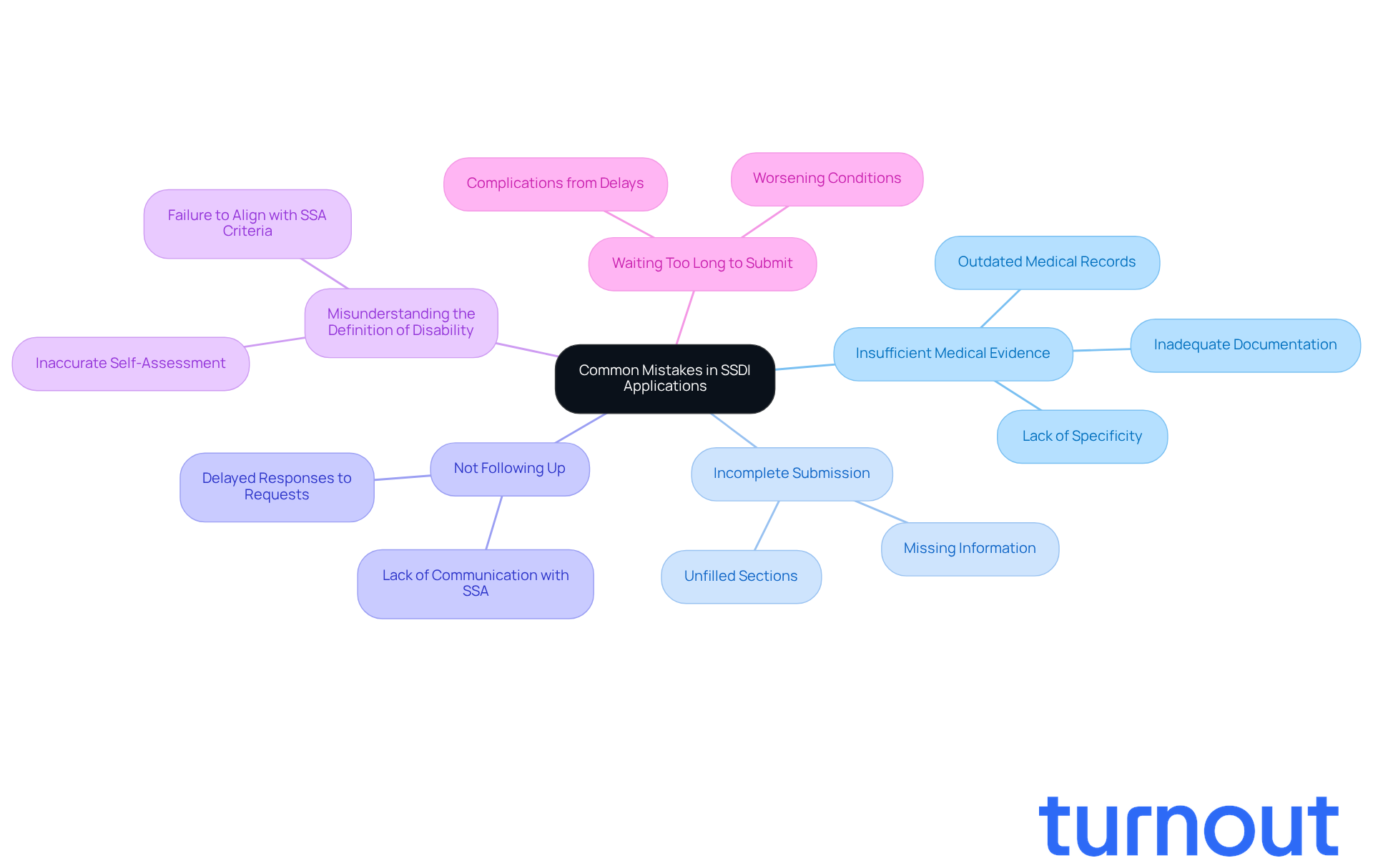 The central node represents the main topic of common mistakes, while each branch highlights a specific mistake. Follow the branches to see explanations that help you understand why these mistakes are important to avoid.
