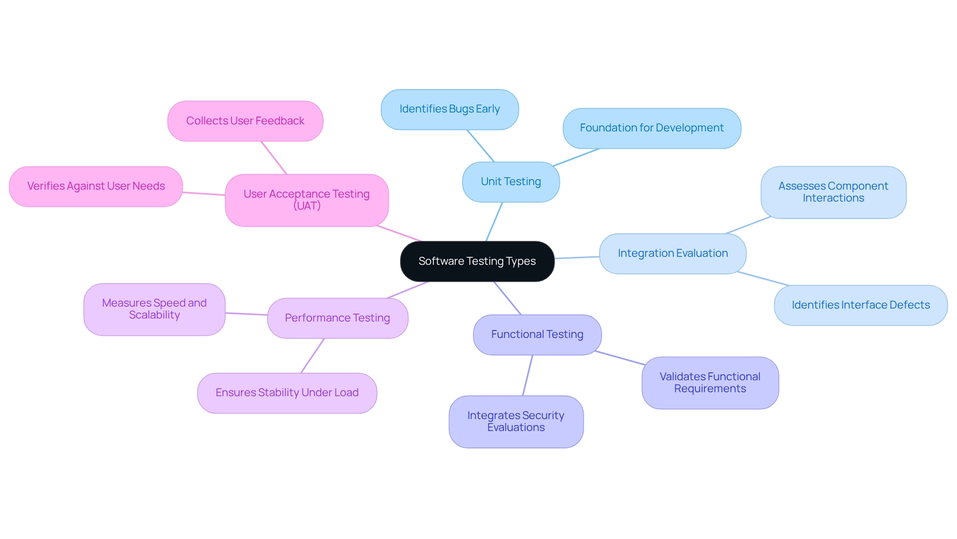 The central node represents software testing, with branches showing the various testing types and their key characteristics.