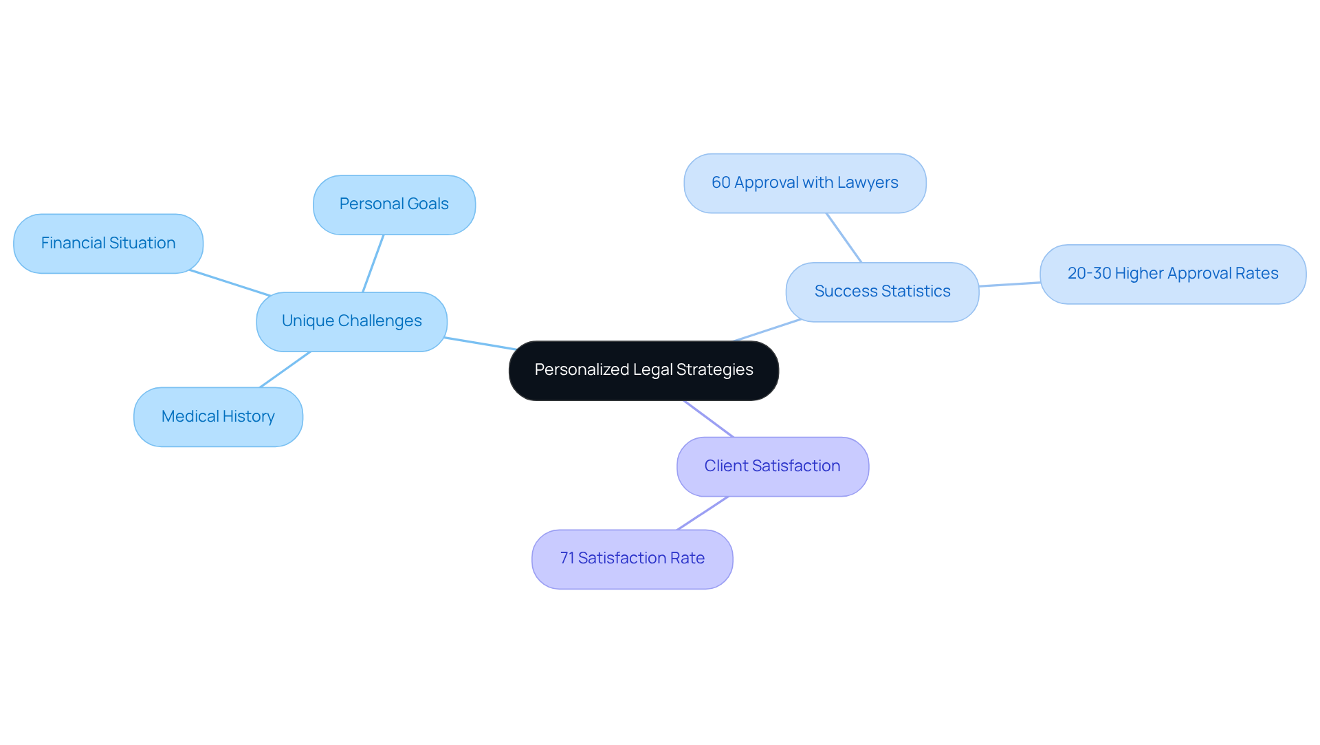 This mindmap starts with the central idea of personalized legal strategies. Each branch represents different aspects of how these strategies are implemented and their impact on client outcomes. The color-coded branches help to differentiate between challenges, statistics, and satisfaction.