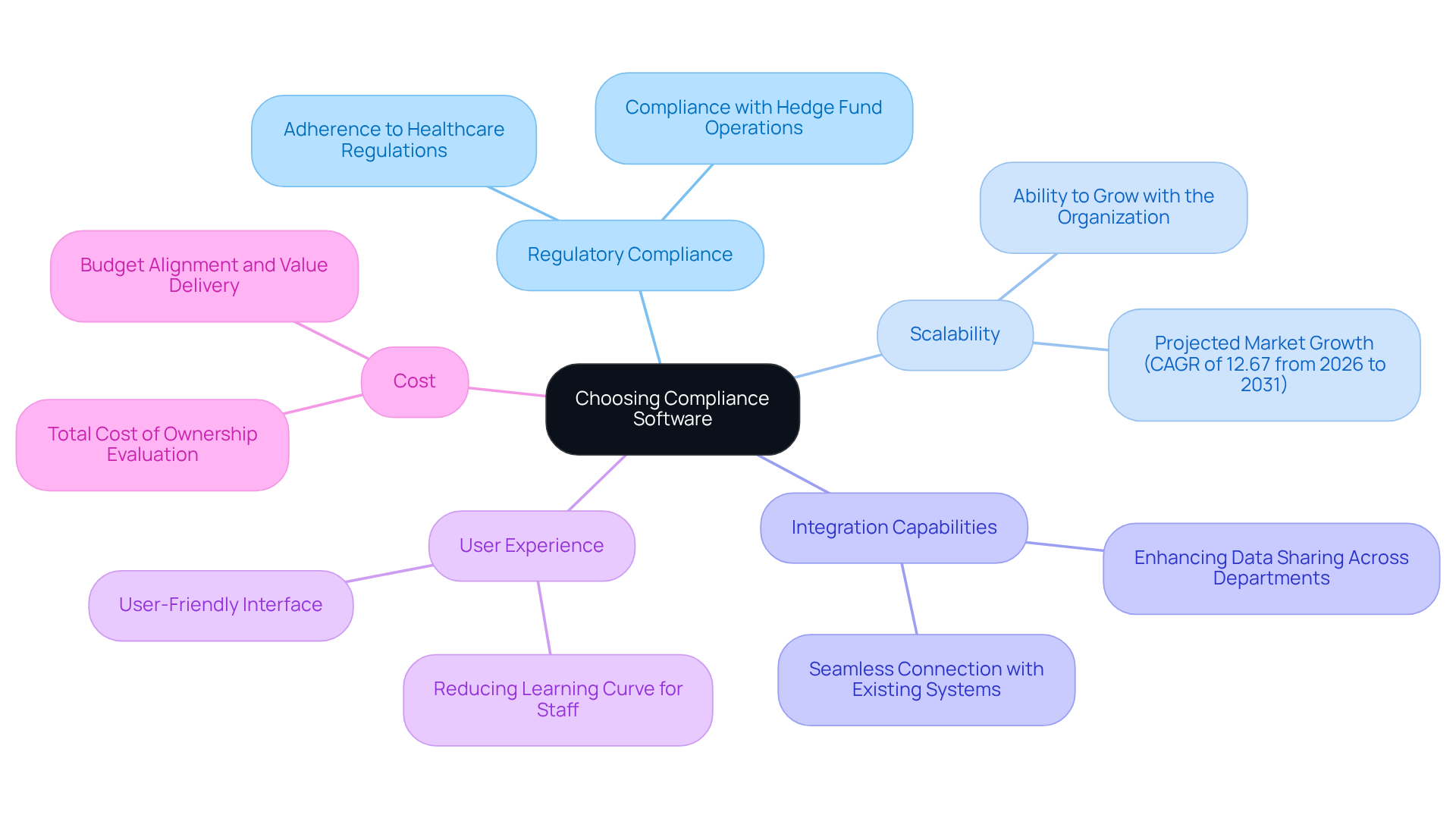 The central node represents the main topic, while each branch highlights a key factor to consider. Sub-points provide additional insights or examples related to each factor, helping you understand the full scope of what to evaluate. The central node represents the main topic, while each branch highlights a key factor to consider. Sub-points provide additional insights or examples related to each factor, helping you understand the full scope of what to evaluate.