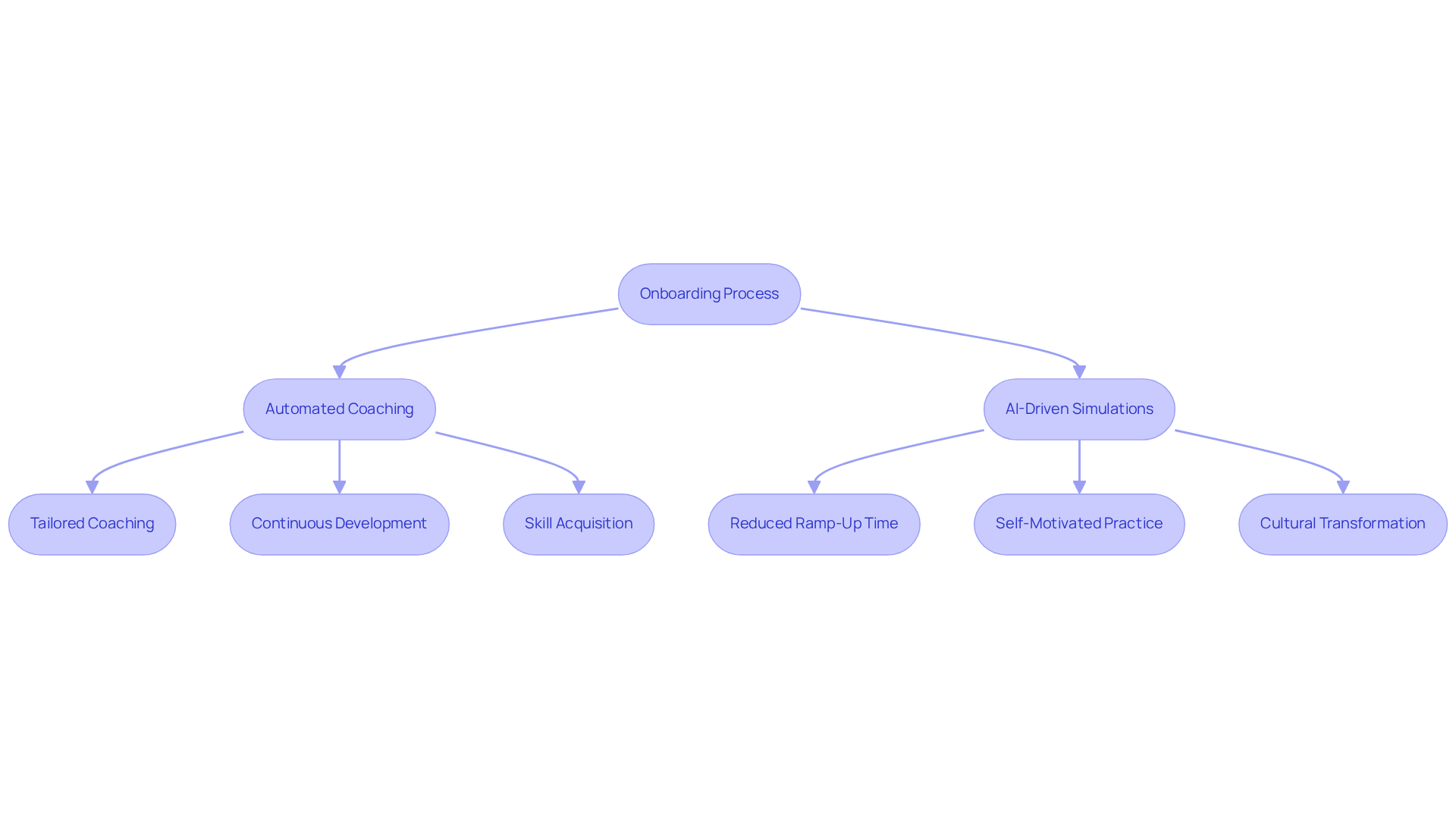 This flowchart outlines the steps in the onboarding process, showing how automated coaching and AI simulations work together to improve efficiency and foster a growth culture among sales representatives.