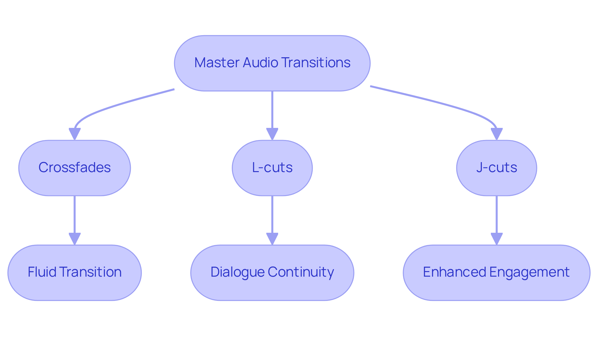 Follow the flow from mastering audio transitions to see how each technique contributes to better storytelling and viewer engagement. Each box represents a technique or outcome, showing how they connect in the editing process. Follow the flow from mastering audio transitions to see how each technique contributes to better storytelling and viewer engagement. Each box represents a technique or outcome, showing how they connect in the editing process.