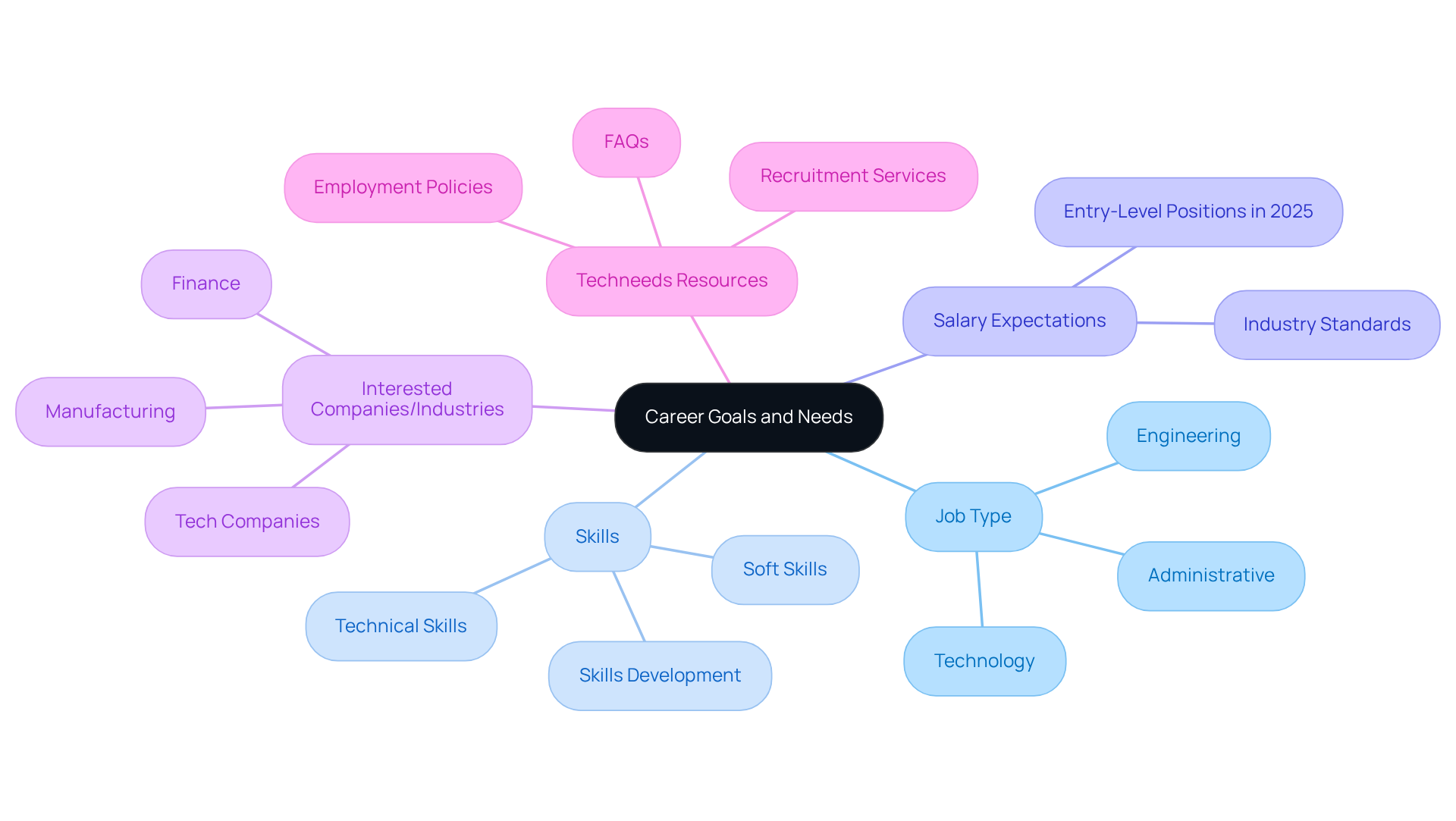 The central node represents the overall goal of clarifying your career aspirations. Each branch helps you think about different aspects of your job search, while the additional resources branch shows how to access support during your search. The central node represents the overall goal of clarifying your career aspirations. Each branch helps you think about different aspects of your job search, while the additional resources branch shows how to access support during your search.