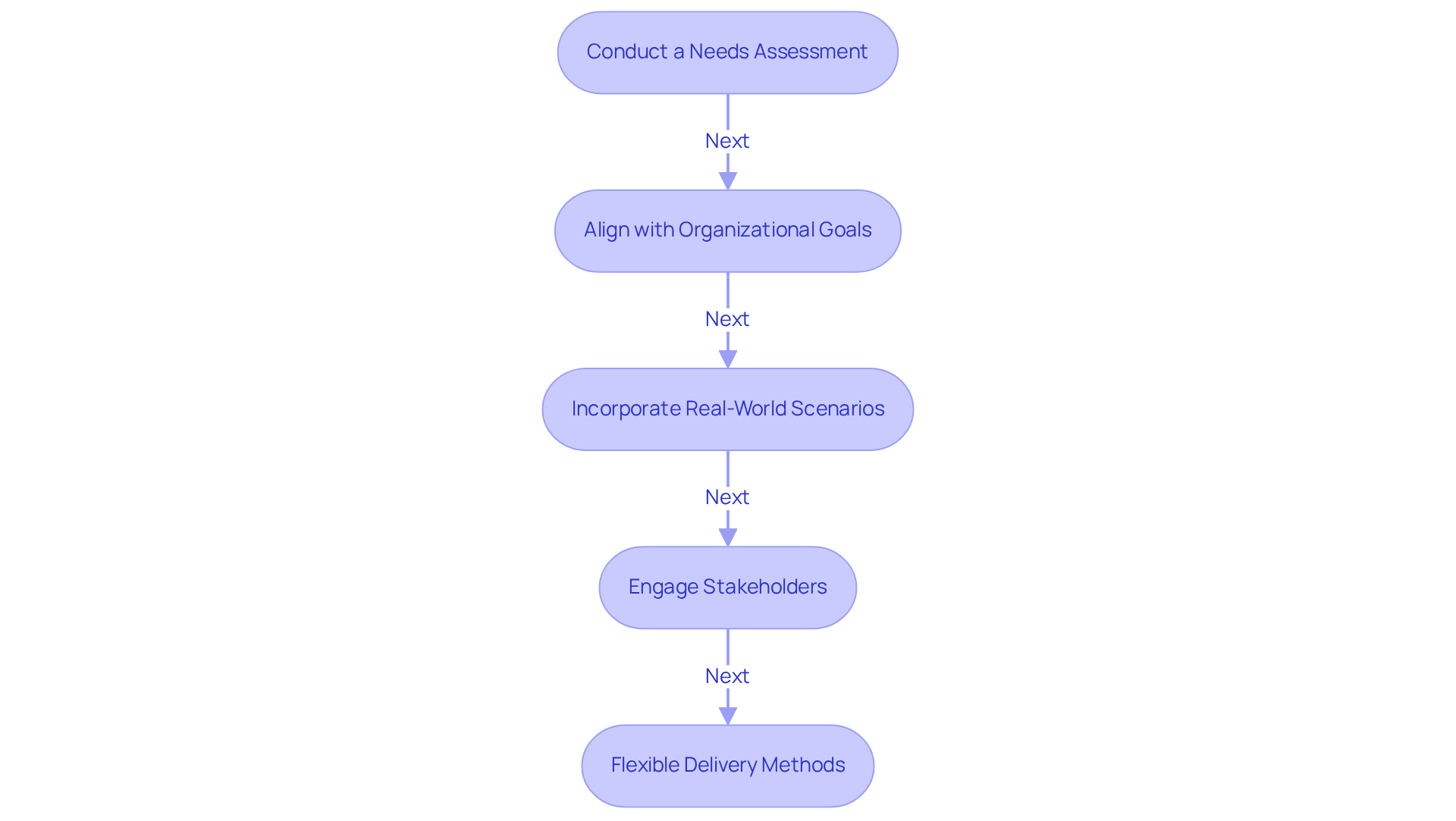Each box in the flowchart represents a strategy for tailoring training programs to fit your organization's needs. Follow the arrows to see the recommended order of implementation, ensuring a comprehensive approach to enhancing your training initiatives.