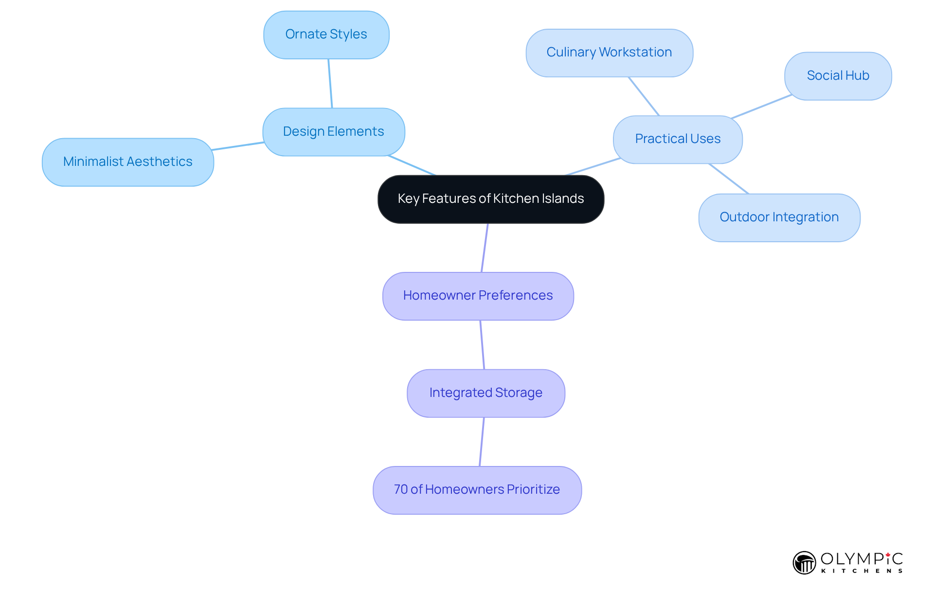 The central node represents kitchen islands, with branches showing their design elements, practical uses, and what homeowners prioritize. Each branch helps you understand how these features connect and contribute to modern kitchen design.